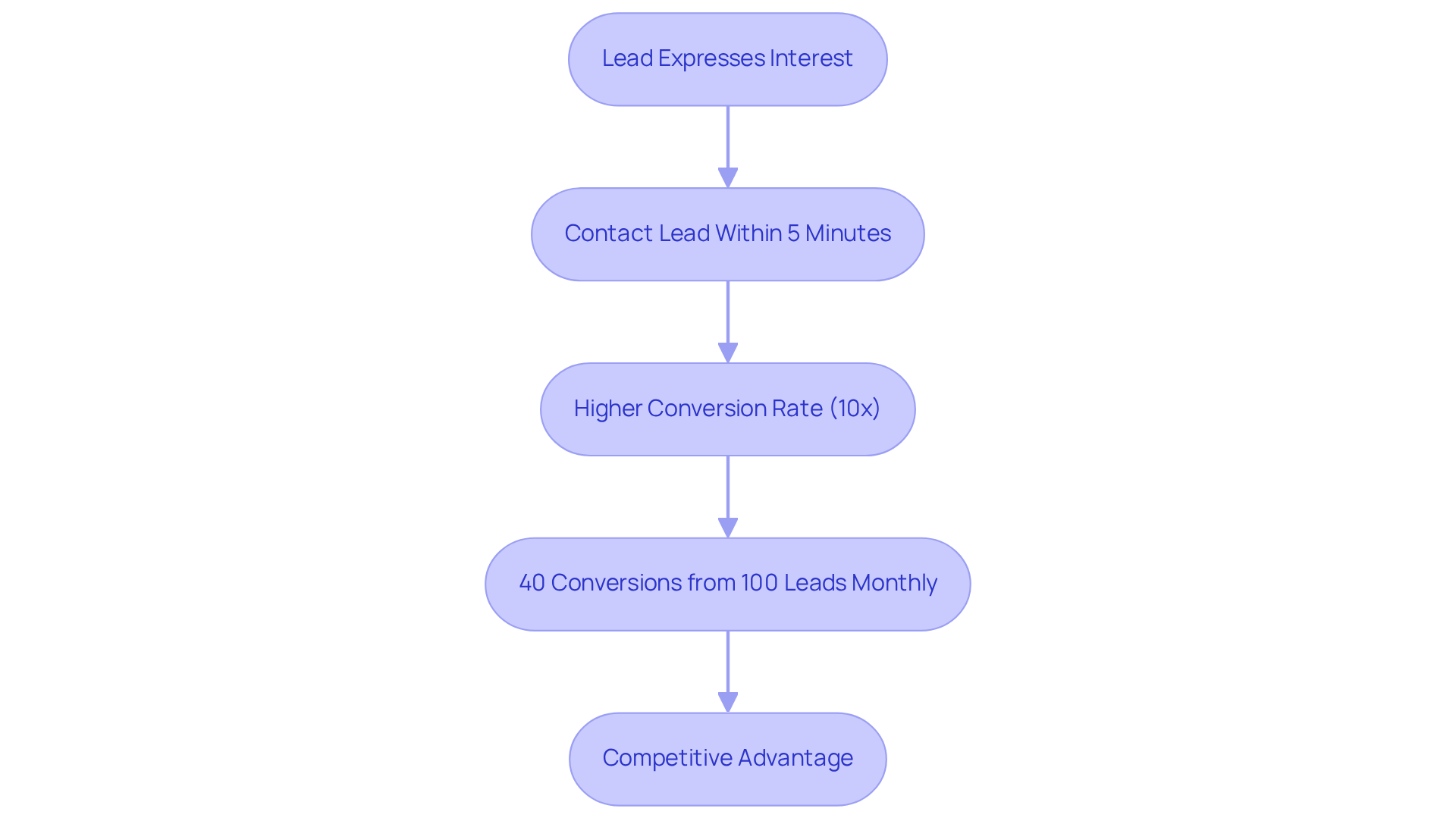 This flowchart shows the steps to engage leads quickly and the benefits that follow. Each box represents a key action or outcome - follow the arrows to see how prompt responses lead to better conversion rates and a stronger market position.