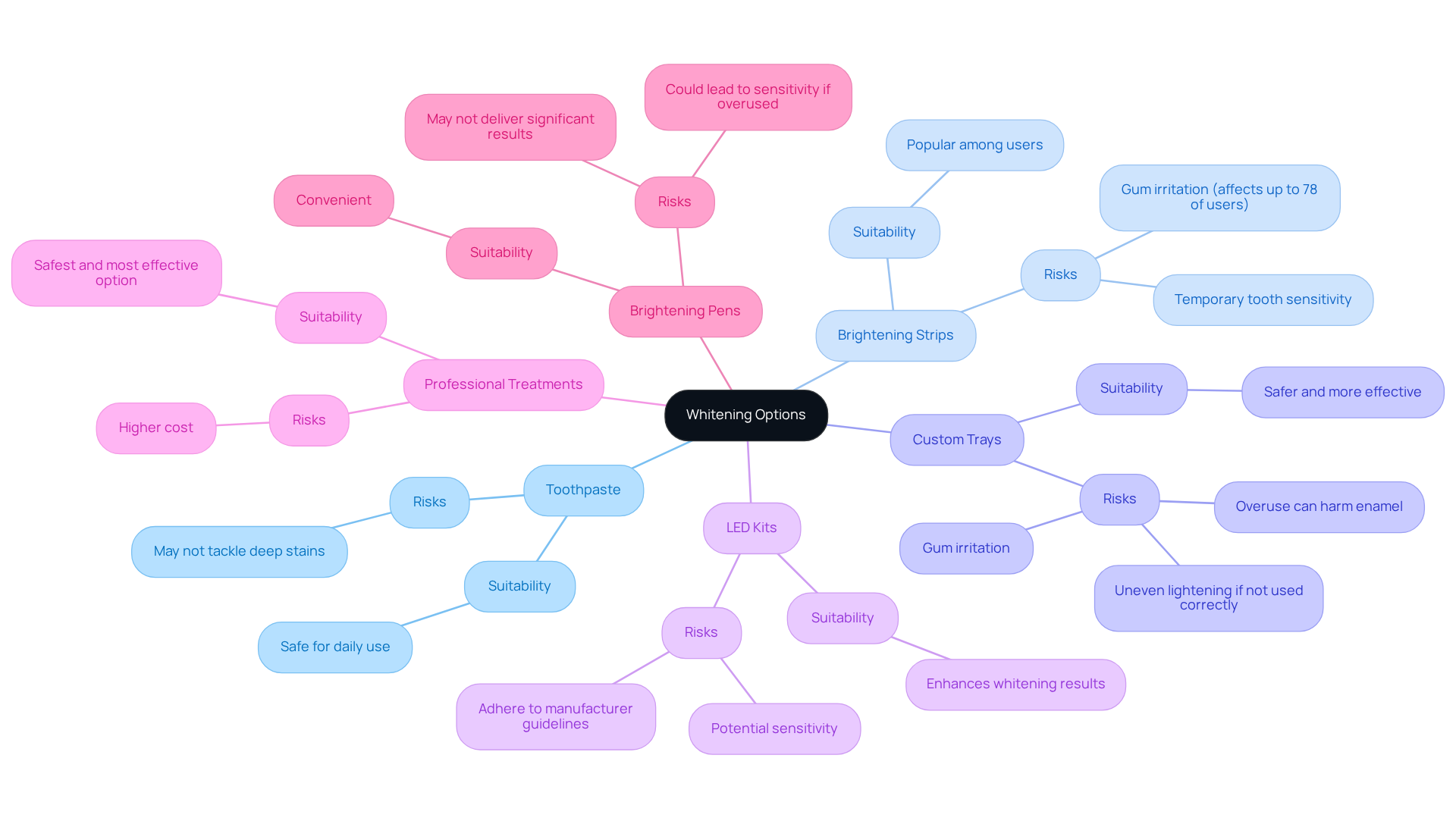 This mindmap helps you explore different whitening products. Start at the center with 'Whitening Options' and follow the branches to see each type of product, along with its benefits and potential risks. It's a great way to visualize how each option compares and what to consider before making a choice. This mindmap helps you explore different whitening products. Start at the center with 'Whitening Options' and follow the branches to see each type of product, along with its benefits and potential risks. It's a great way to visualize how each option compares and what to consider before making a choice.