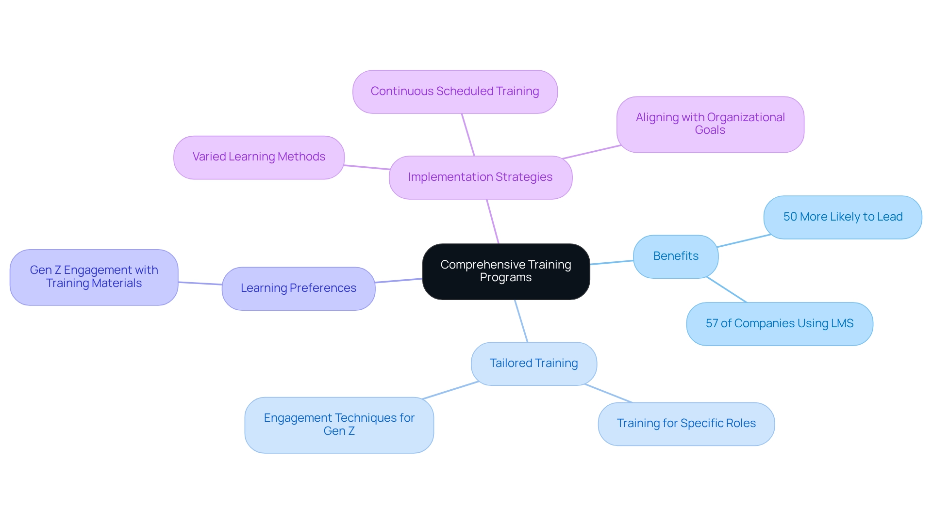The central node represents the overall theme of training programs. Each branch highlights key areas related to training, including benefits, methods, and statistics. Follow the branches to explore how tailored training can maximize team effectiveness and organizational success.