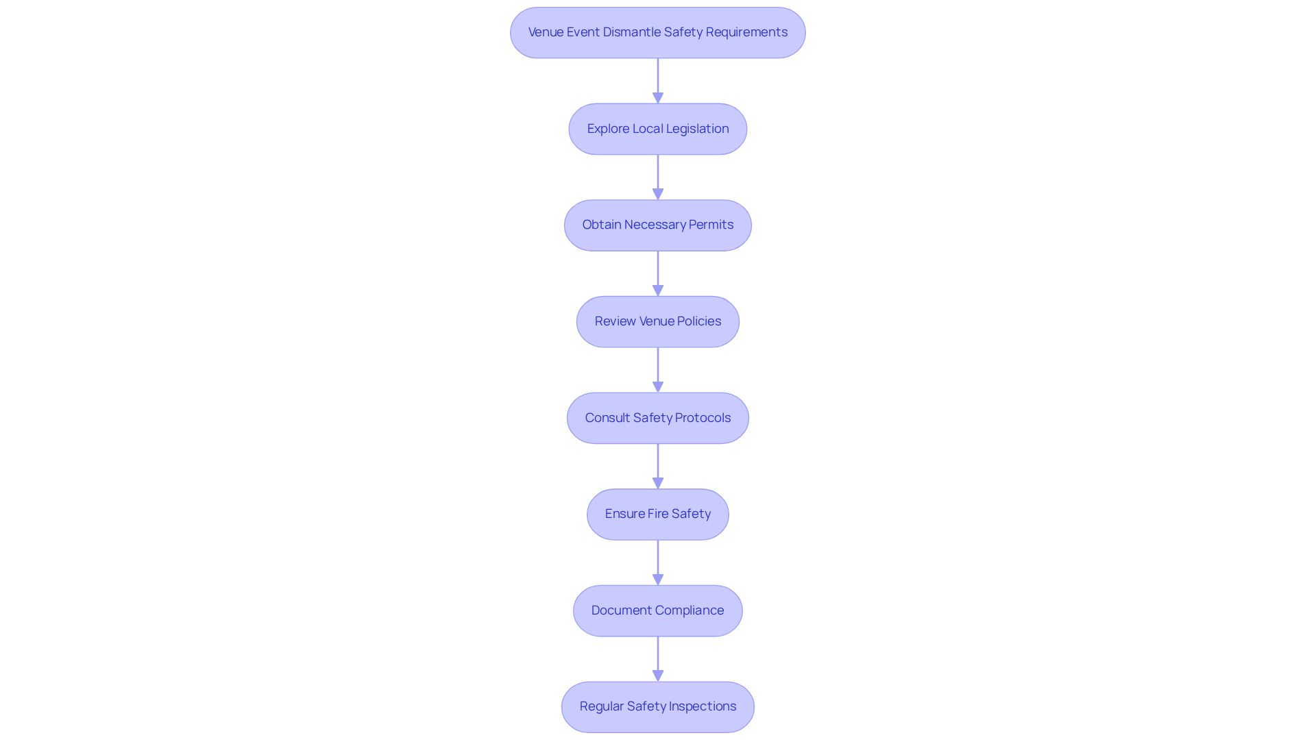 Each box represents a crucial step in ensuring safety during the dismantling process. Follow the arrows to see the order of actions needed to comply with safety regulations.