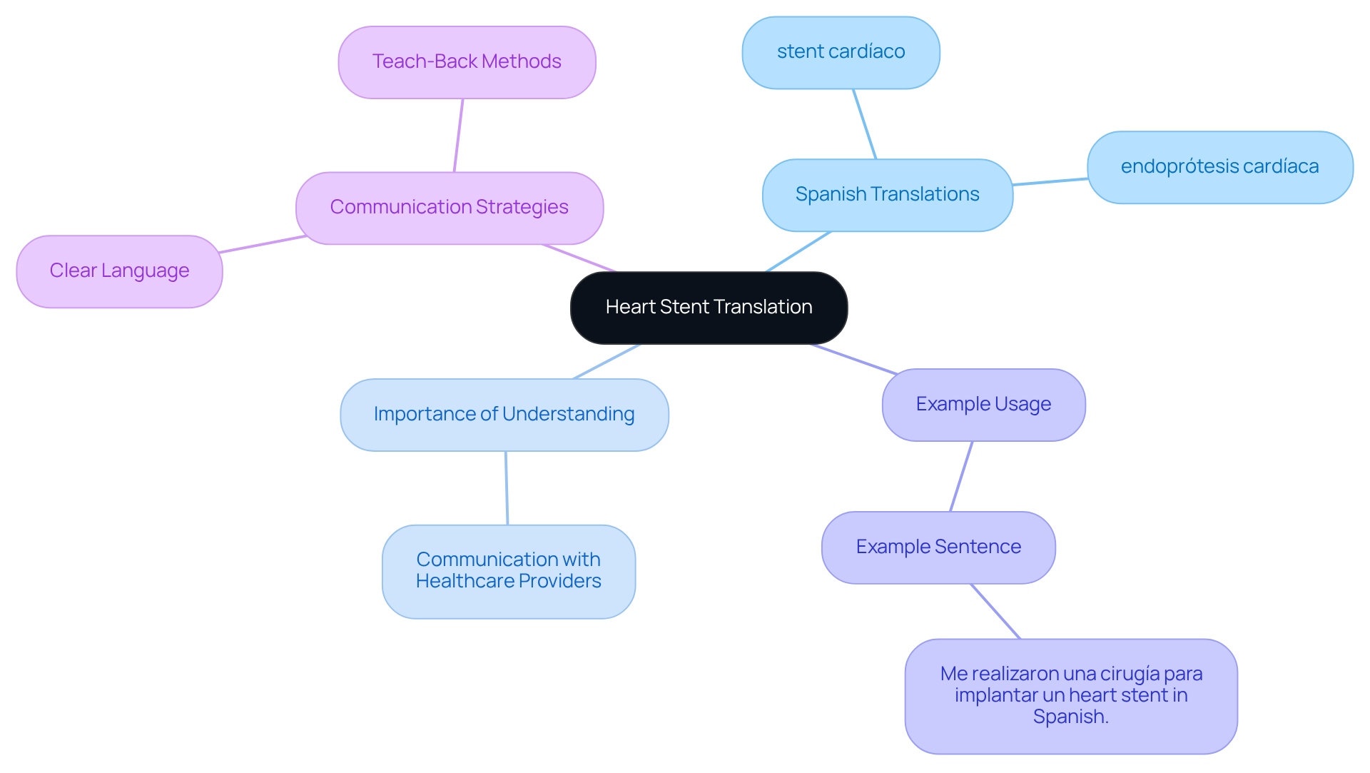 The central node represents the main term, while branches show related concepts and their importance. Each color-coded branch helps you see how understanding this term can improve communication and healthcare experiences for Spanish-speaking individuals.
