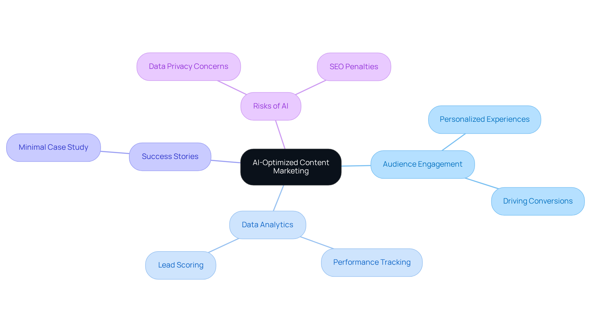 The central node represents the main theme of using AI in content marketing. Each branch explores different facets such as how AI engages audiences, its analytical benefits, success stories like Minimal, and the risks involved. Follow the branches to understand the broader picture.
