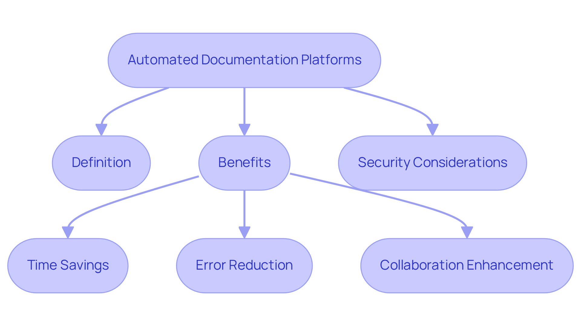 Follow the arrows to understand how automated documentation platforms work, their benefits for developers, and important security considerations. Each box represents a step in the process or a key benefit, making it easy to see the overall value of these platforms. Follow the arrows to understand how automated documentation platforms work, their benefits for developers, and important security considerations. Each box represents a step in the process or a key benefit, making it easy to see the overall value of these platforms.
