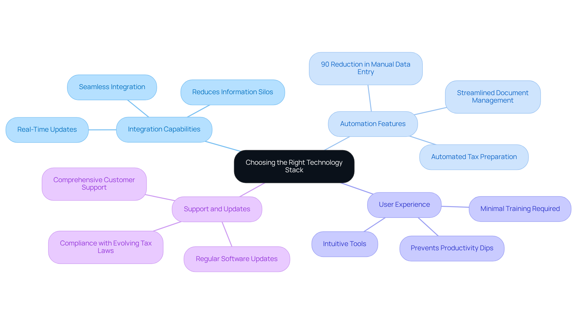 The map starts with the overall decision at the center and branches out to show the key factors to consider, each with its own specific points. Follow the branches to explore how each factor contributes to making an informed choice.