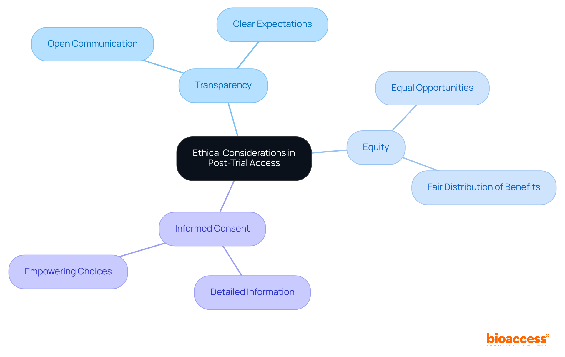 The center represents the main theme of ethical considerations, while the branches show specific best practices. Each practice can have additional details that explain how it contributes to ethical standards.