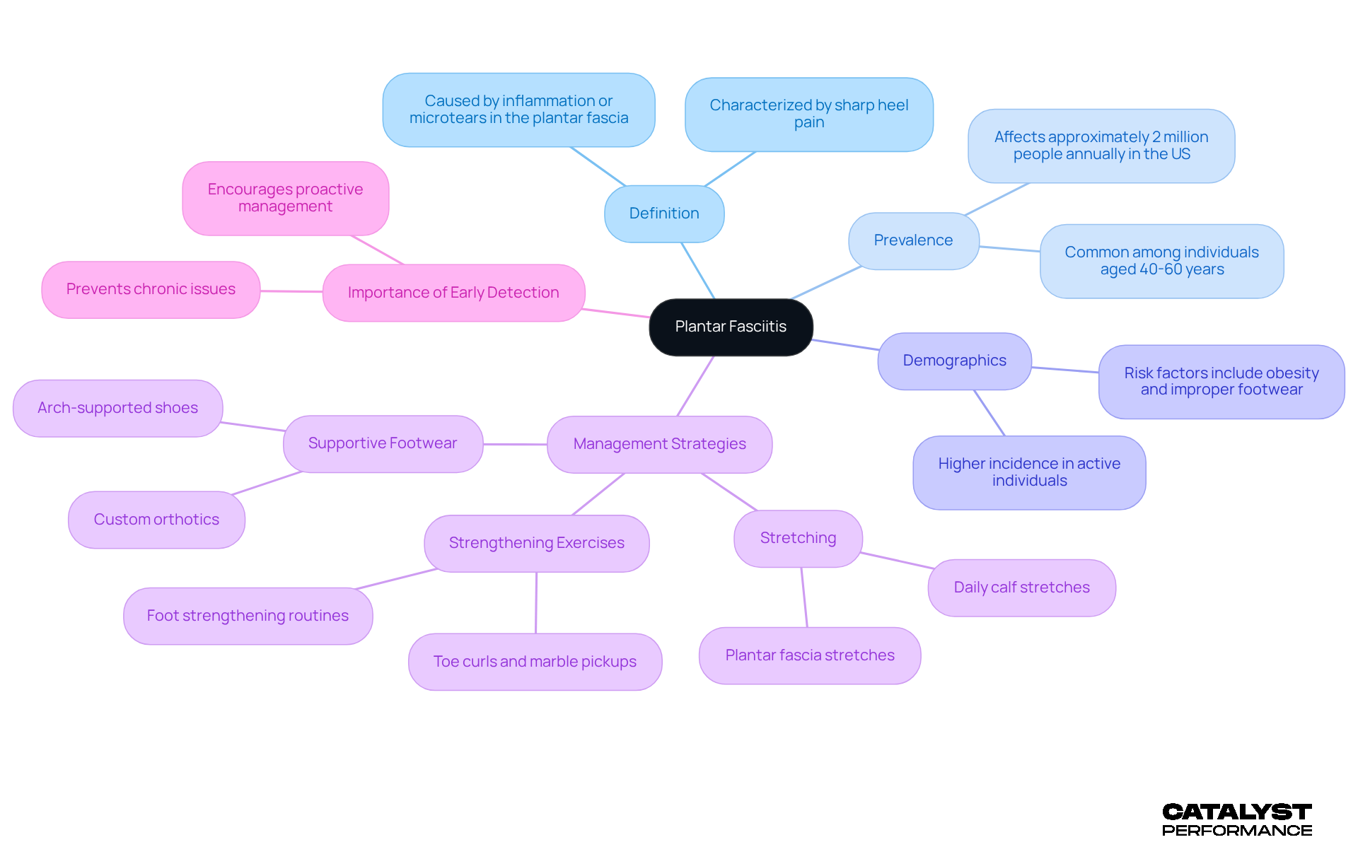 The central node represents plantar fasciitis, while the branches show its key aspects. Each color-coded branch helps you see how different factors relate to understanding and managing this condition. The central node represents plantar fasciitis, while the branches show its key aspects. Each color-coded branch helps you see how different factors relate to understanding and managing this condition.