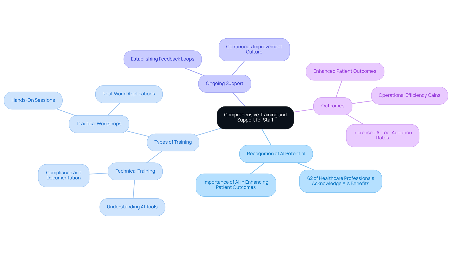 Start at the center with the main focus on training and support, then explore each branch to understand how different aspects contribute to effective AI integration in healthcare.