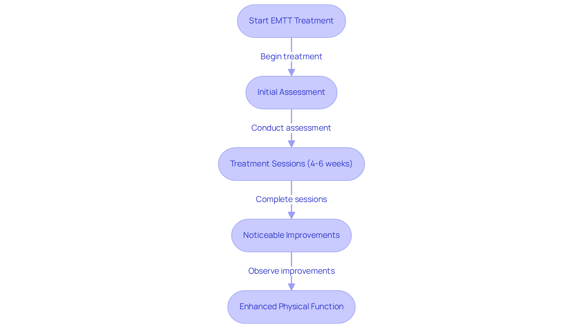 This flowchart outlines the journey of a patient undergoing EMTT. Start at the top with the treatment initiation, then follow the arrows to see each step, from assessment to treatment sessions, leading to improvements in physical function. Each box represents a key stage in the therapy process. This flowchart outlines the journey of a patient undergoing EMTT. Start at the top with the treatment initiation, then follow the arrows to see each step, from assessment to treatment sessions, leading to improvements in physical function. Each box represents a key stage in the therapy process.