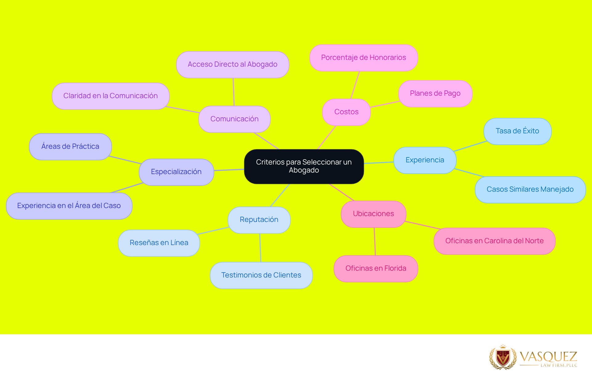 El nodo central representa la selección de un abogado, y cada rama muestra un criterio importante a considerar. Las sub-ramas ofrecen detalles adicionales sobre cada criterio, ayudando a entender mejor qué buscar al elegir un abogado.
