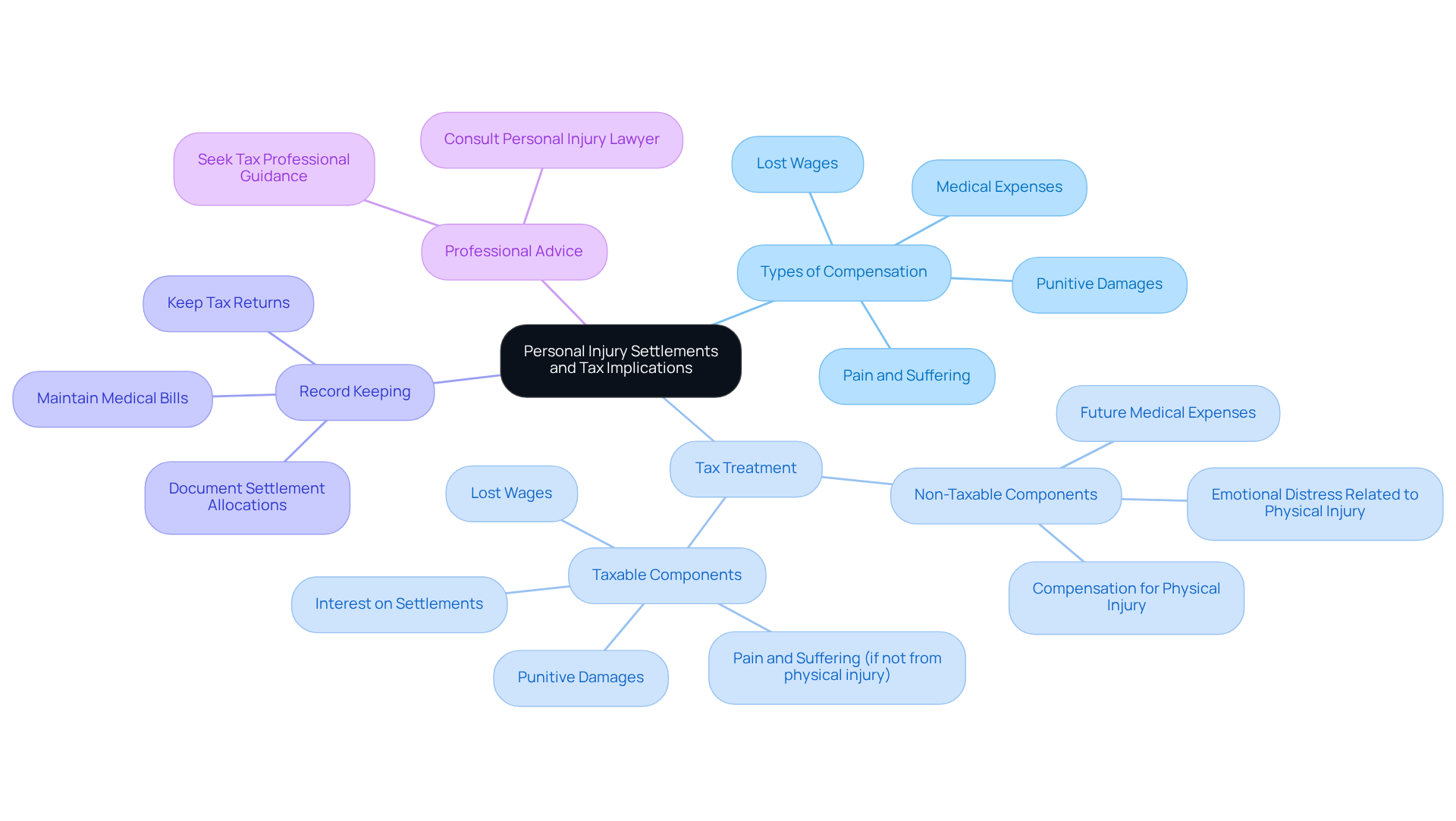 This mindmap helps you navigate the complexities of personal injury settlements and their tax implications. Start at the center with the main topic, then explore the branches to see different types of compensation, how they are taxed, and the importance of keeping records and seeking professional advice. This mindmap helps you navigate the complexities of personal injury settlements and their tax implications. Start at the center with the main topic, then explore the branches to see different types of compensation, how they are taxed, and the importance of keeping records and seeking professional advice.