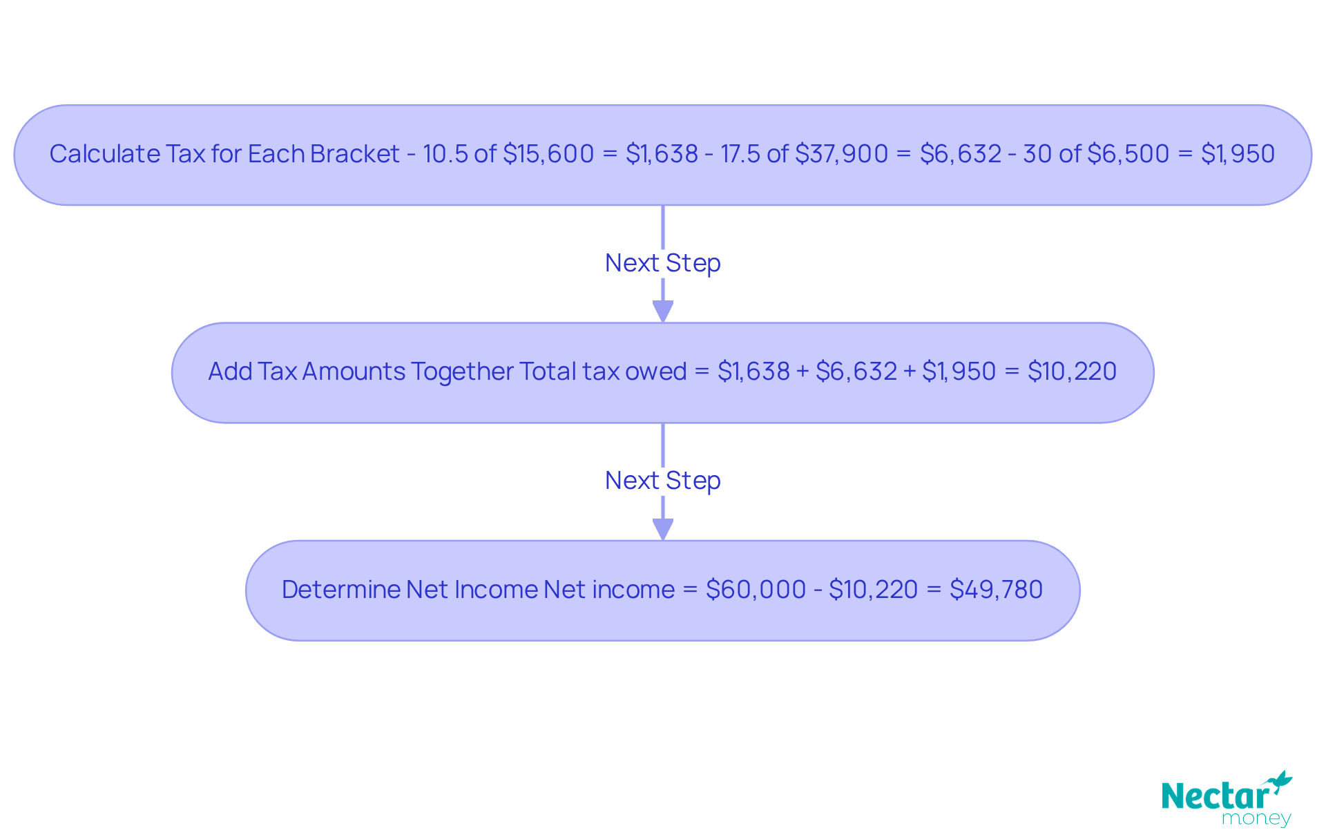Calculate Tax on $60,000 Income in NZ: A Step-by-Step Guide | Nectar Money