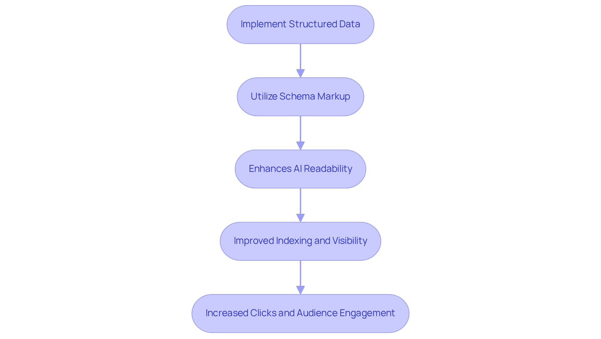 Follow the arrows to see how implementing structured data leads to better AI readability and improved SEO outcomes. Each step builds on the previous one, showing the journey from implementation to increased audience engagement.