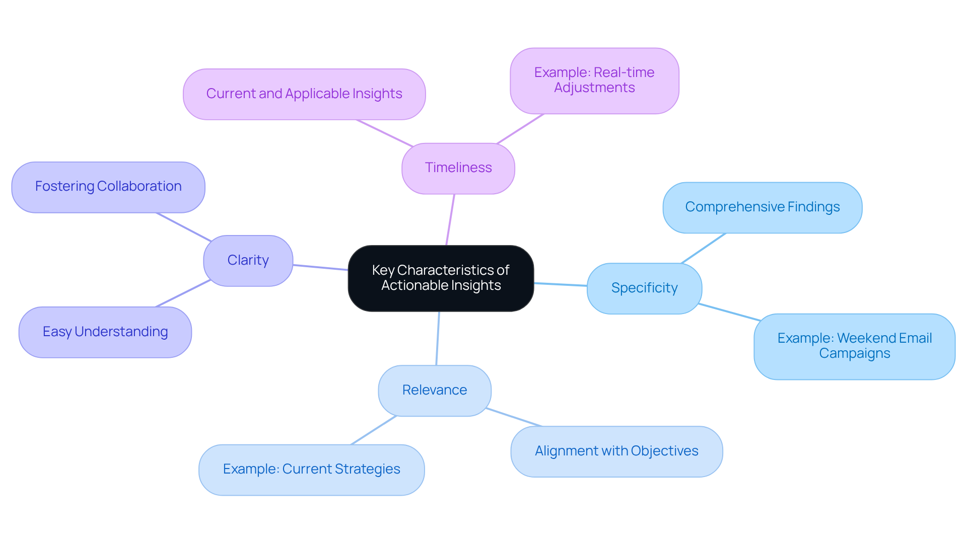 The central node represents the main topic, while the branches illustrate the four essential traits. Each trait is further explained with sub-points, helping you understand how they contribute to actionable insights.