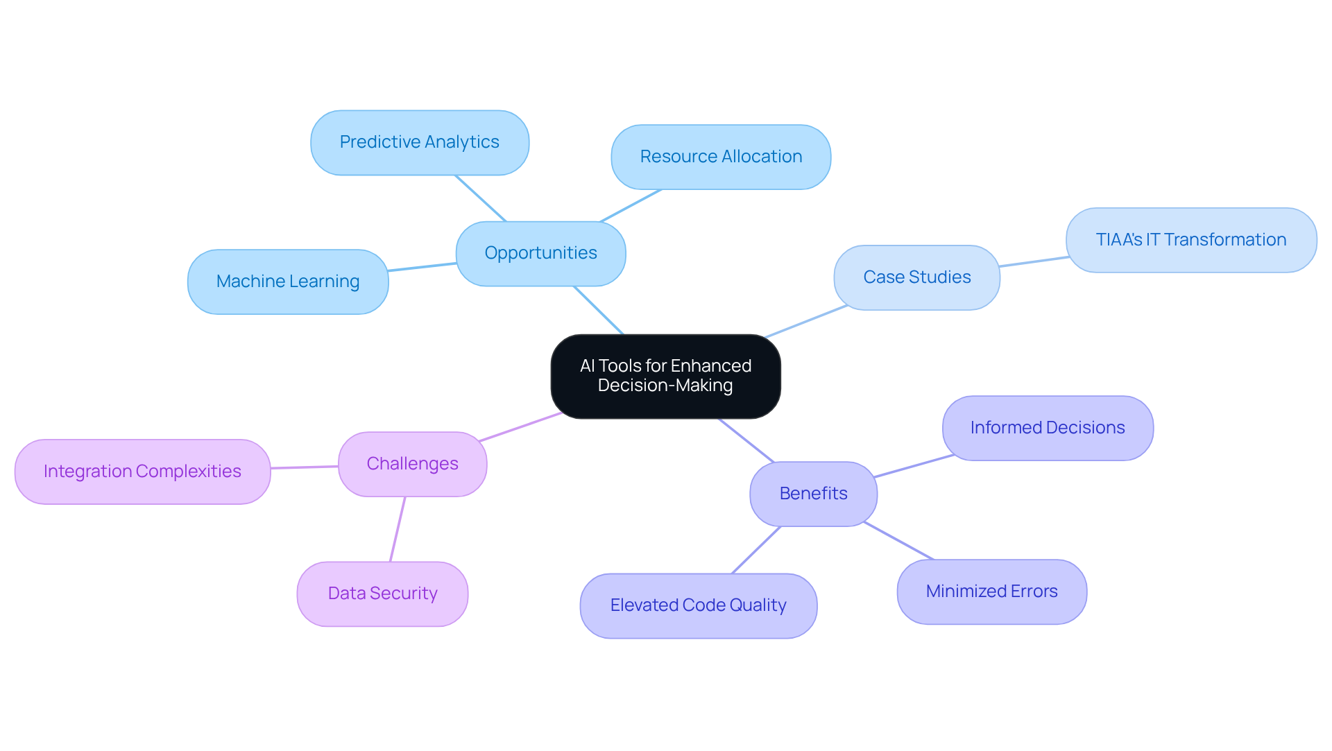 This mindmap illustrates how AI tools can enhance decision-making in software development. Start at the center with the main theme, then explore the branches to see opportunities, real-world examples, benefits, and challenges associated with AI integration.