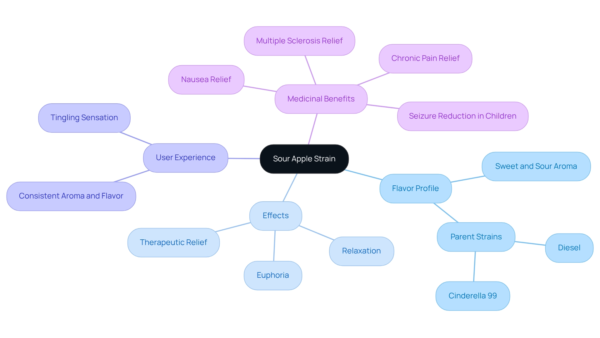 The mindmap starts with the Sour Apple Strain at the center. Each branch explores different aspects of the strain, making it easy to understand its unique qualities and benefits. The mindmap starts with the Sour Apple Strain at the center. Each branch explores different aspects of the strain, making it easy to understand its unique qualities and benefits.