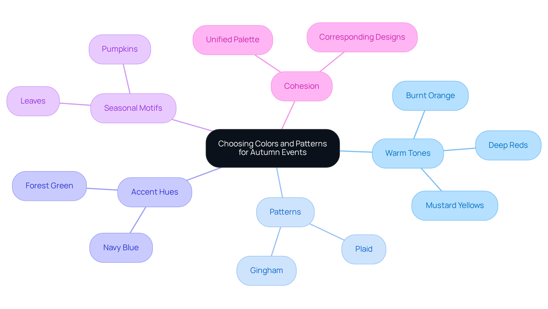 The central node represents the main topic, while the branches show different aspects of color and pattern selection. Each branch can be explored to understand how to create a beautiful autumn-themed table arrangement.