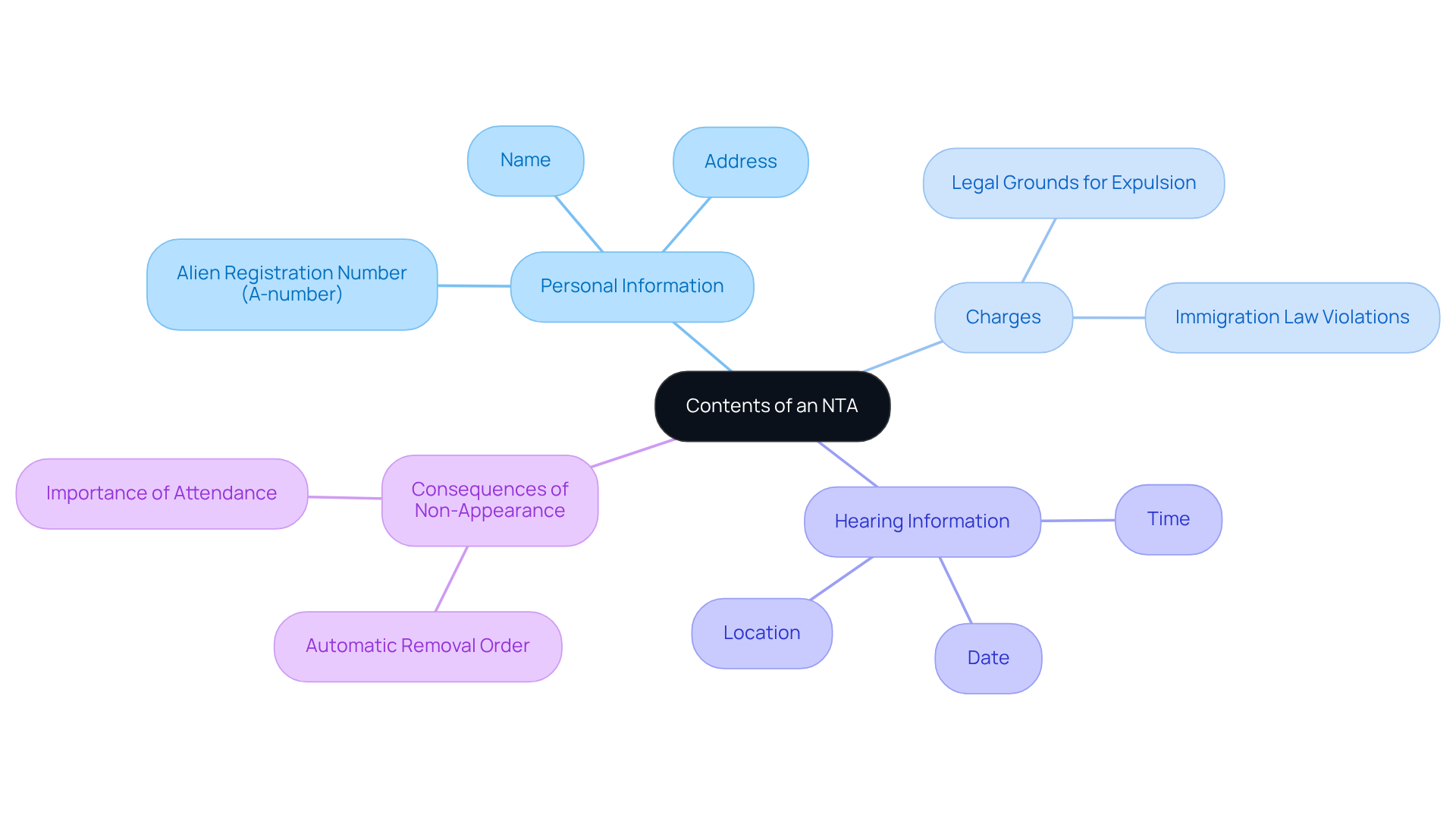 The central node represents the NTA, and each branch shows a key area of information you need to know. Follow the branches to see the details that are crucial for your immigration hearings. The central node represents the NTA, and each branch shows a key area of information you need to know. Follow the branches to see the details that are crucial for your immigration hearings.