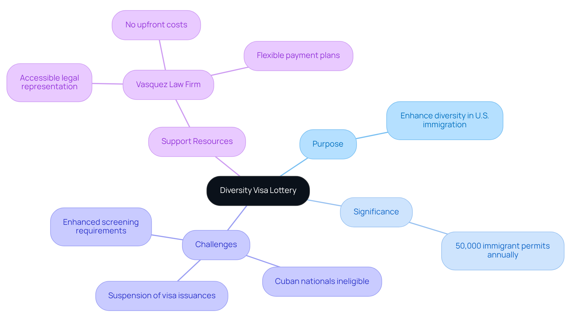 This mindmap illustrates the Diversity Visa Lottery's key aspects. Start at the center with the main topic, then follow the branches to explore its purpose, significance, challenges, and available support. Each branch represents a different facet of the lottery, helping you understand how they connect.