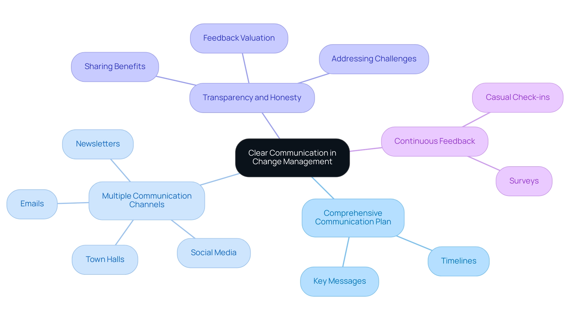 The central node represents the overall importance of communication in change management, with branches detailing key strategies and their respective subcomponents.