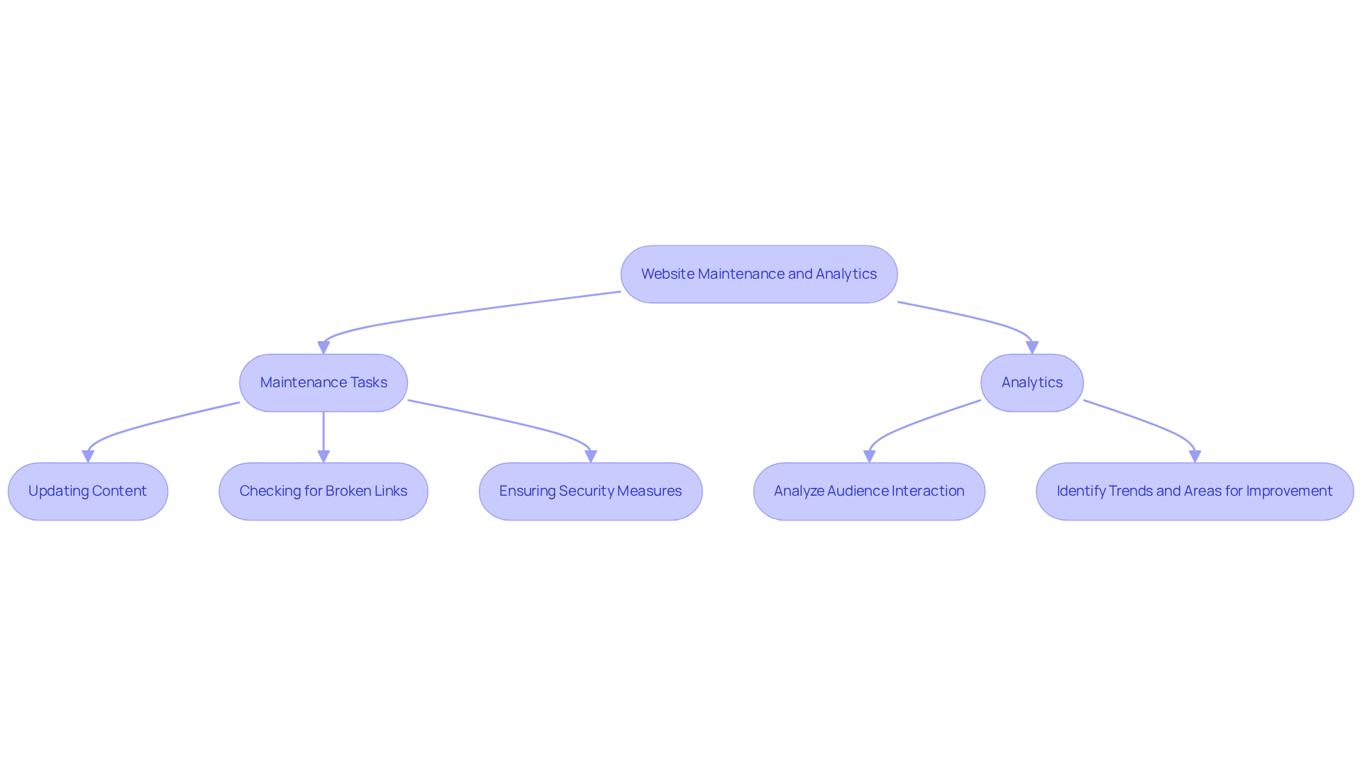 This flowchart shows the steps you need to take for maintaining your website and analyzing its performance. Follow the arrows to see what tasks to complete and how they connect to improving your site's effectiveness.