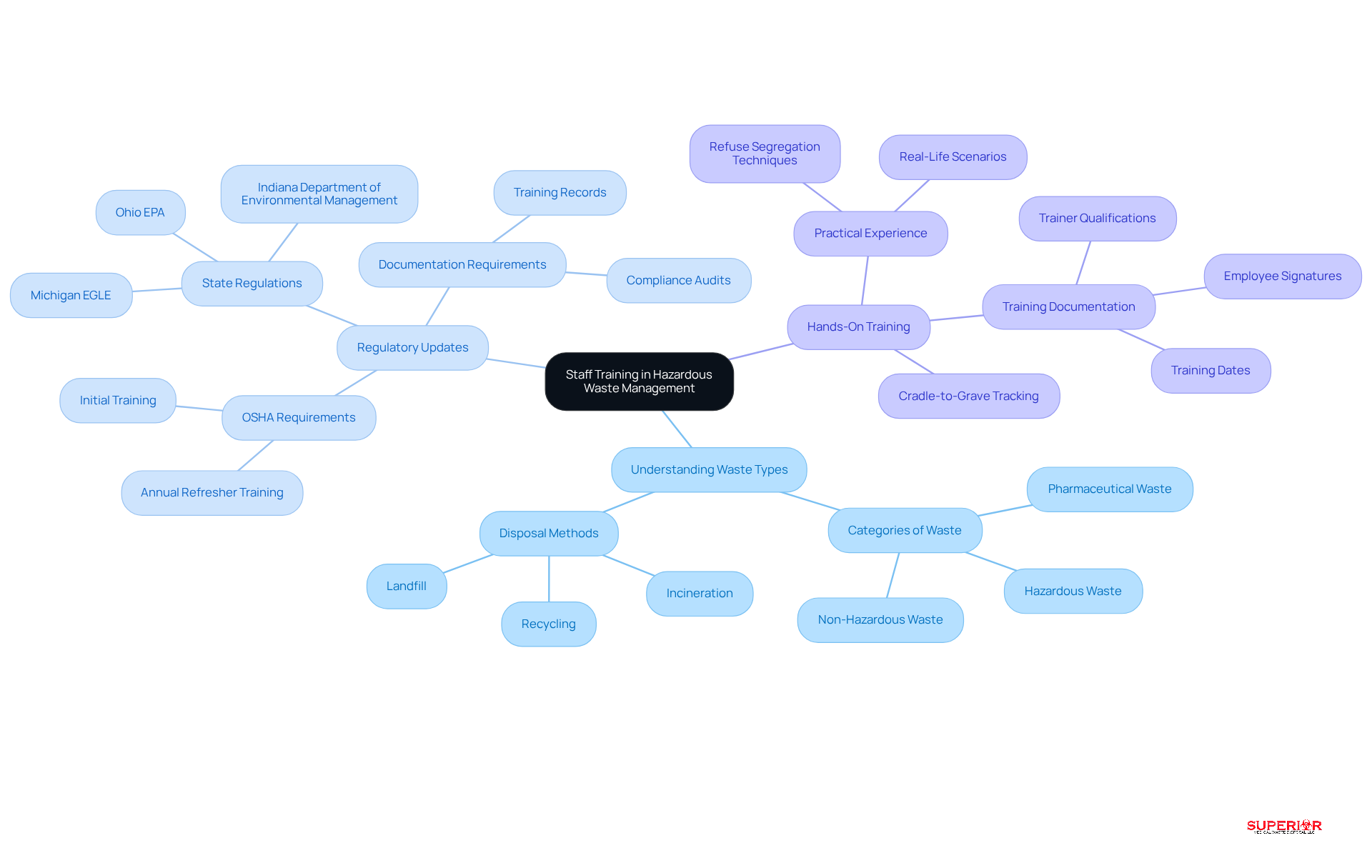 This mindmap illustrates the essential components of staff training in hazardous waste management. Start at the center with the main topic, then follow the branches to explore each key area of training. Each sub-branch provides more detail about what is included in that area, helping you understand the comprehensive approach needed for effective training.