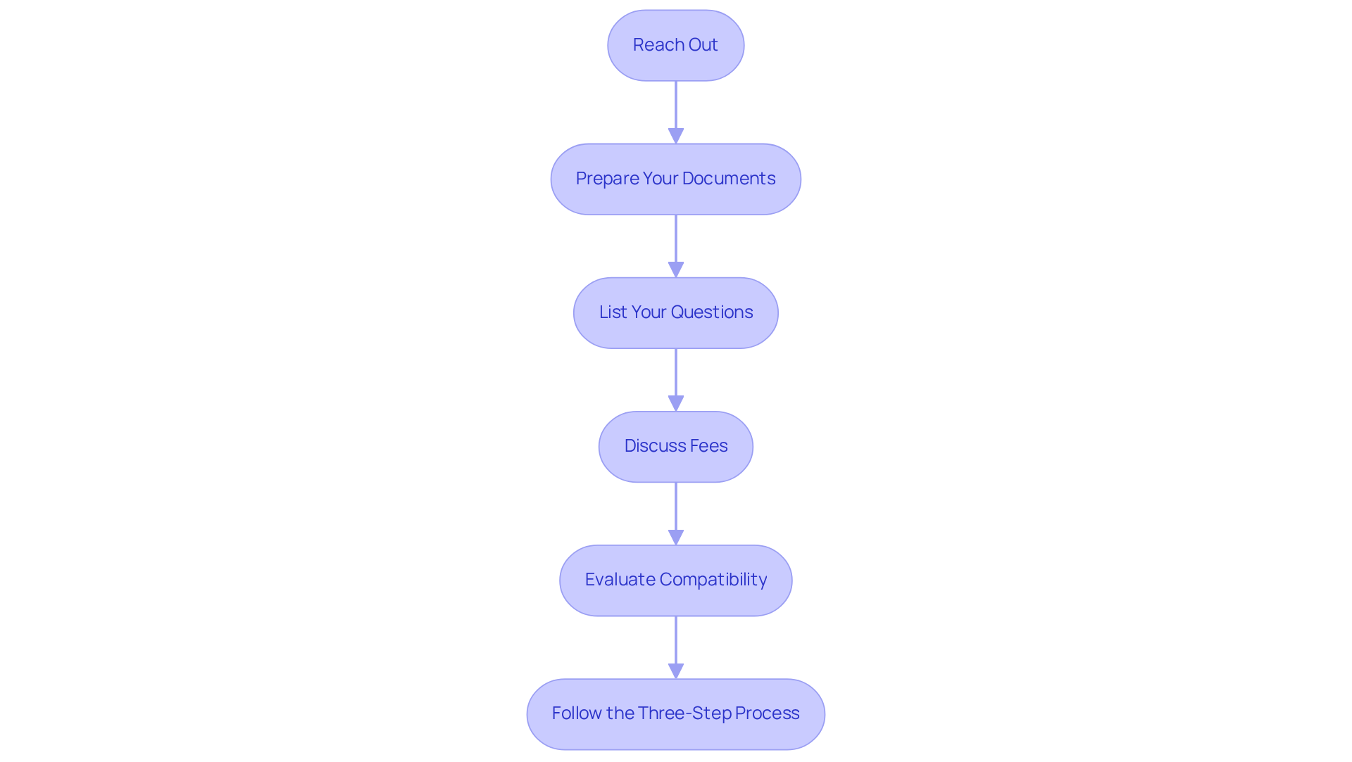 Each box represents a step you should take before meeting with a lawyer. Follow the arrows to see the order of steps, starting from reaching out to the attorney and ending with the three-step process for choosing the right lawyer.