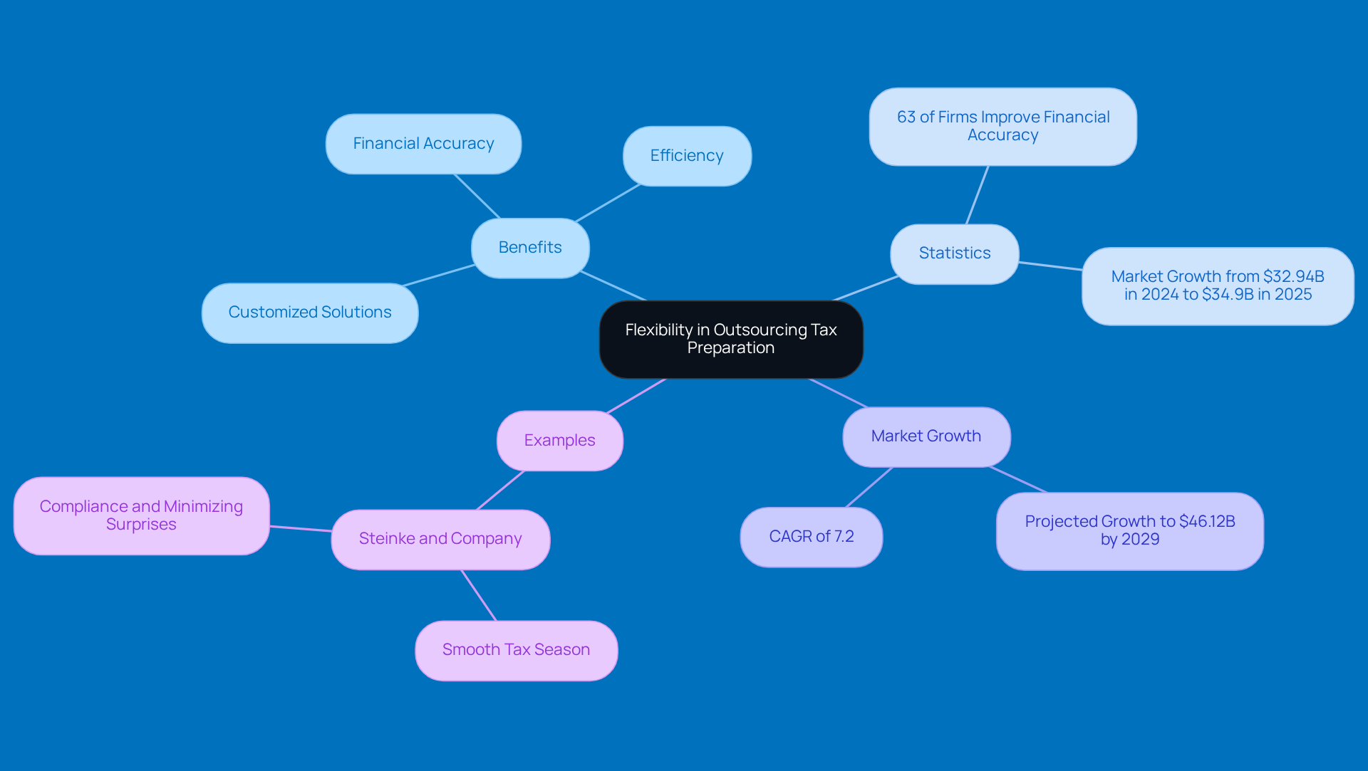 The central node represents the main idea of flexibility in outsourcing. Each branch shows different aspects like benefits, statistics, and examples, helping you see how they all connect to support the main theme.