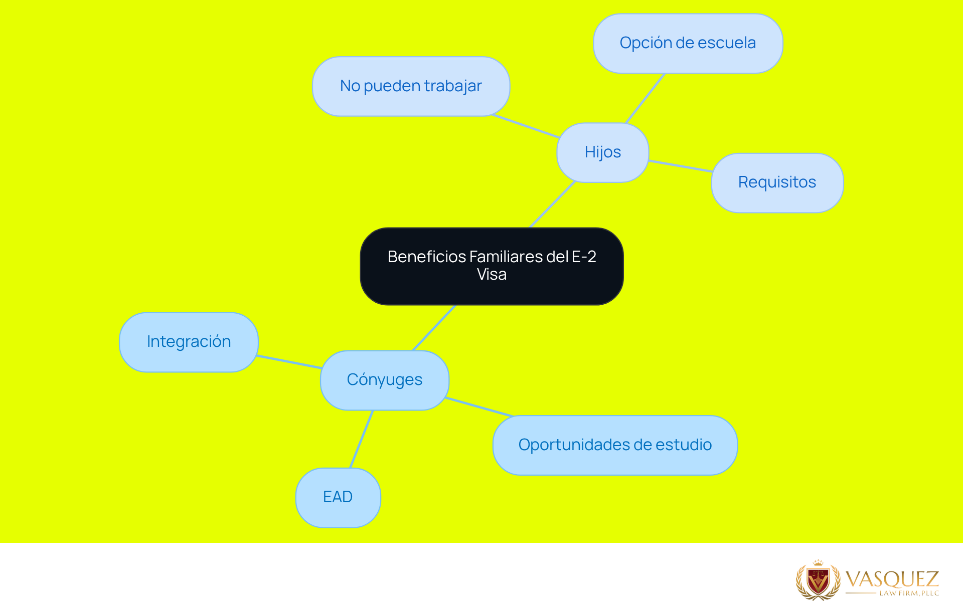 El nodo central muestra el tema principal, mientras que las ramas representan los diferentes beneficios y restricciones para cónyuges e hijos. Sigue las ramas para entender cómo cada grupo se beneficia del estatus E-2.