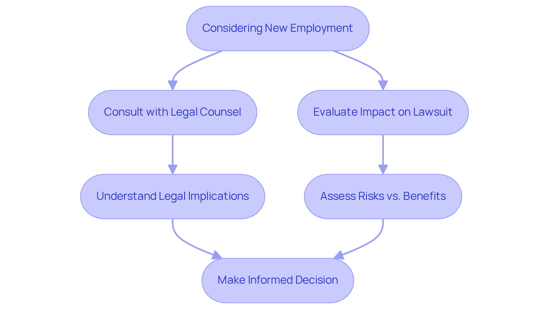 This flowchart guides you through the steps to consider when thinking about taking a new job while involved in a labor lawsuit. Start by consulting with a lawyer, then evaluate how your decision might affect your case before making a choice. This flowchart guides you through the steps to consider when thinking about taking a new job while involved in a labor lawsuit. Start by consulting with a lawyer, then evaluate how your decision might affect your case before making a choice.