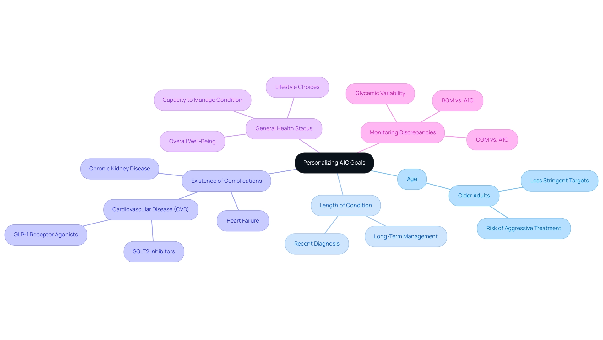 The central node represents the concept of personalized A1C goals, with branches indicating key factors and their subcategories.