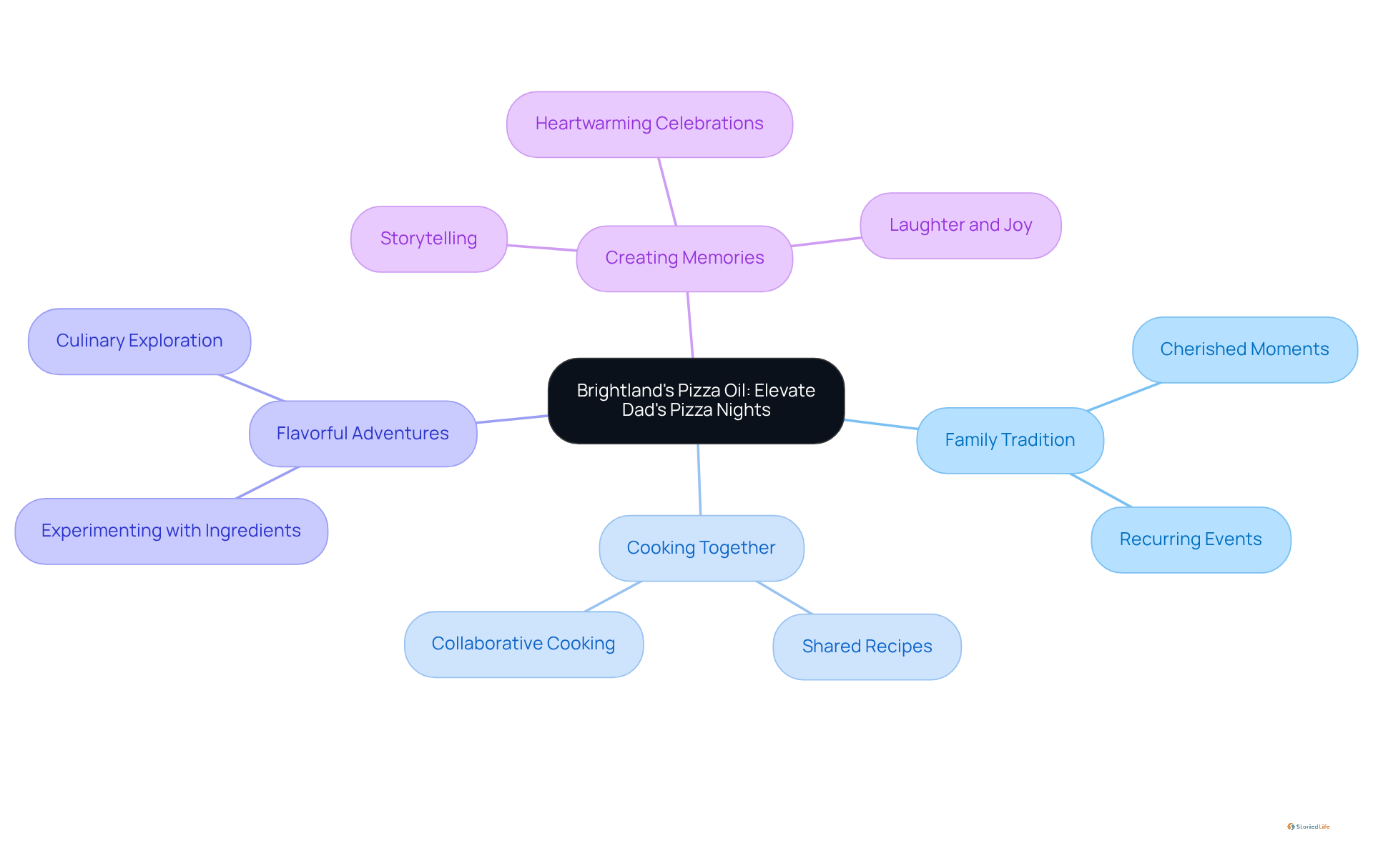 This mindmap shows how Brightland's Pizza Oil can transform pizza nights into special family occasions. Each branch represents a different aspect of the experience, illustrating how cooking together can create lasting memories and strengthen family bonds.