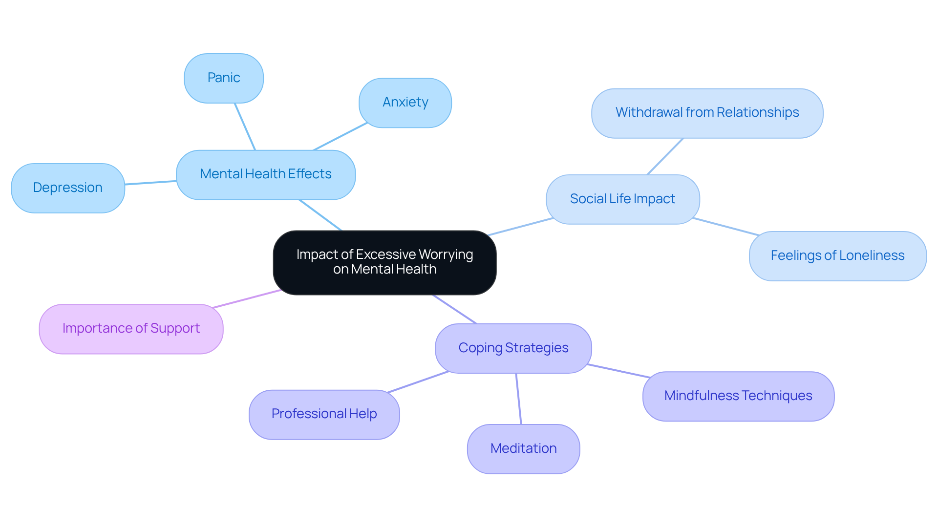 This mindmap illustrates how excessive worrying affects mental health and social life. Each branch represents a different aspect of the issue, helping you see the connections between worrying, its effects, and potential coping strategies.