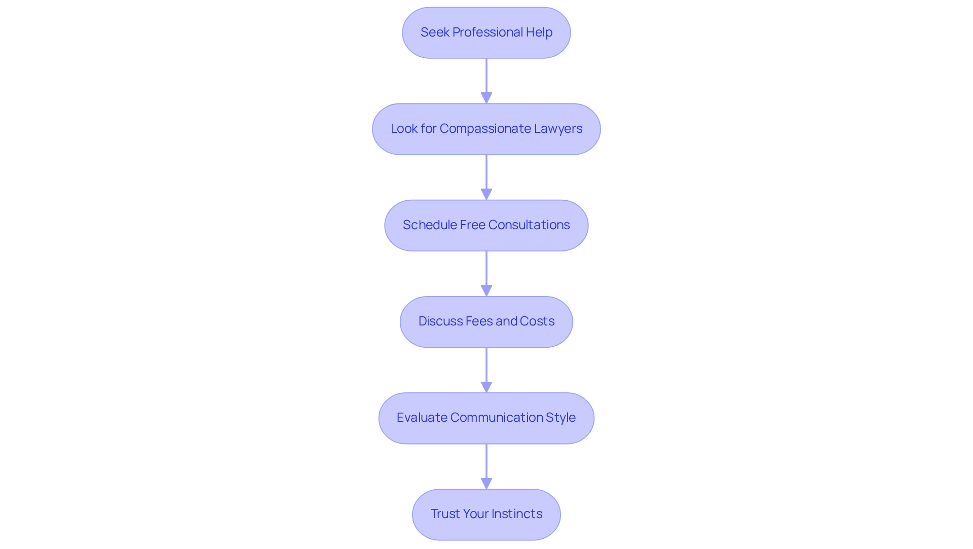 This flowchart guides you through the process of finding the right aviation attorney. Each box represents a step you should take, from seeking help to trusting your instincts. Follow the arrows to see how each step connects to the next.