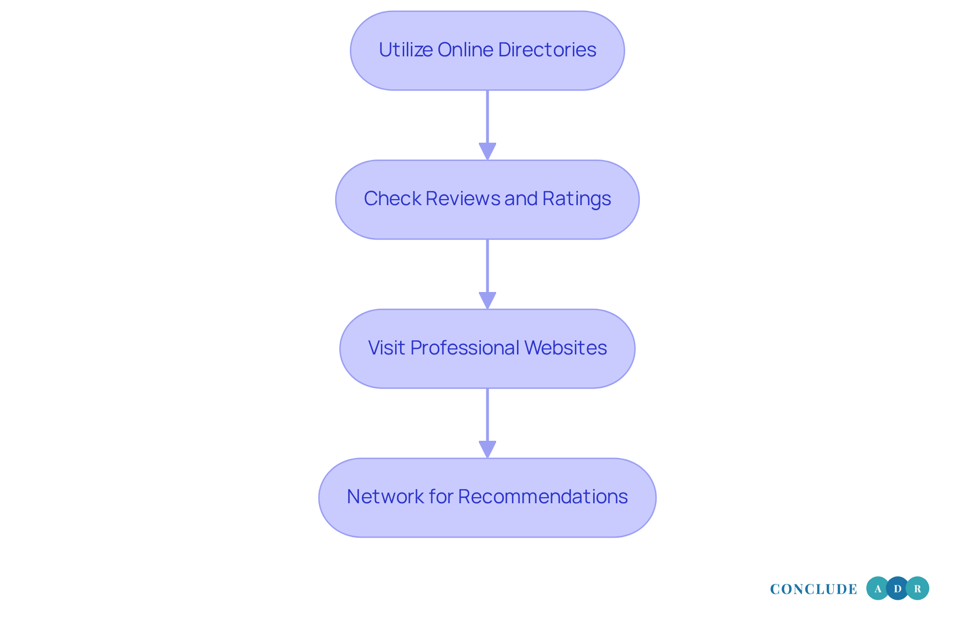 Each box represents a step in your journey to find an employment mediator. Follow the arrows to see the order of actions you can take to ensure you find the right support for your conflict.
