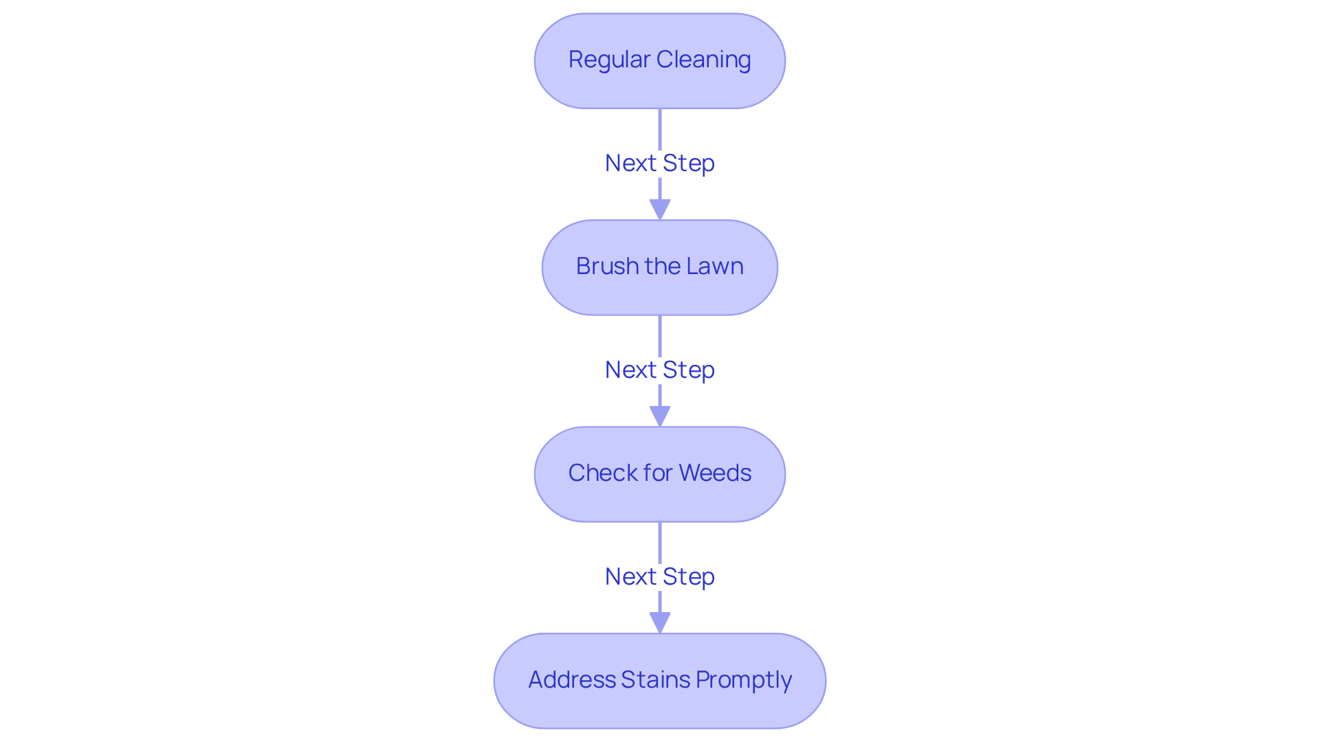 Follow the arrows to see the order of maintenance tasks. Each box shows a specific action you should take to keep your artificial grass looking great and lasting longer.