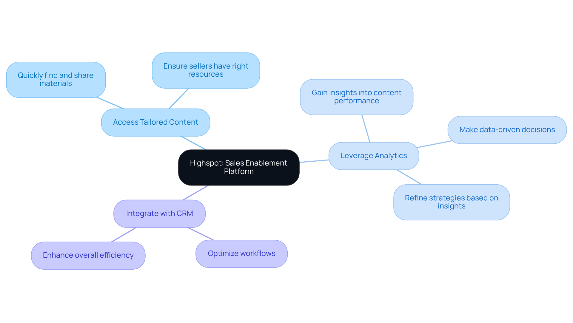 The center represents Highspot, and the branches show its key features. Each sub-branch highlights specific benefits, helping you understand how Highspot enhances sales processes.