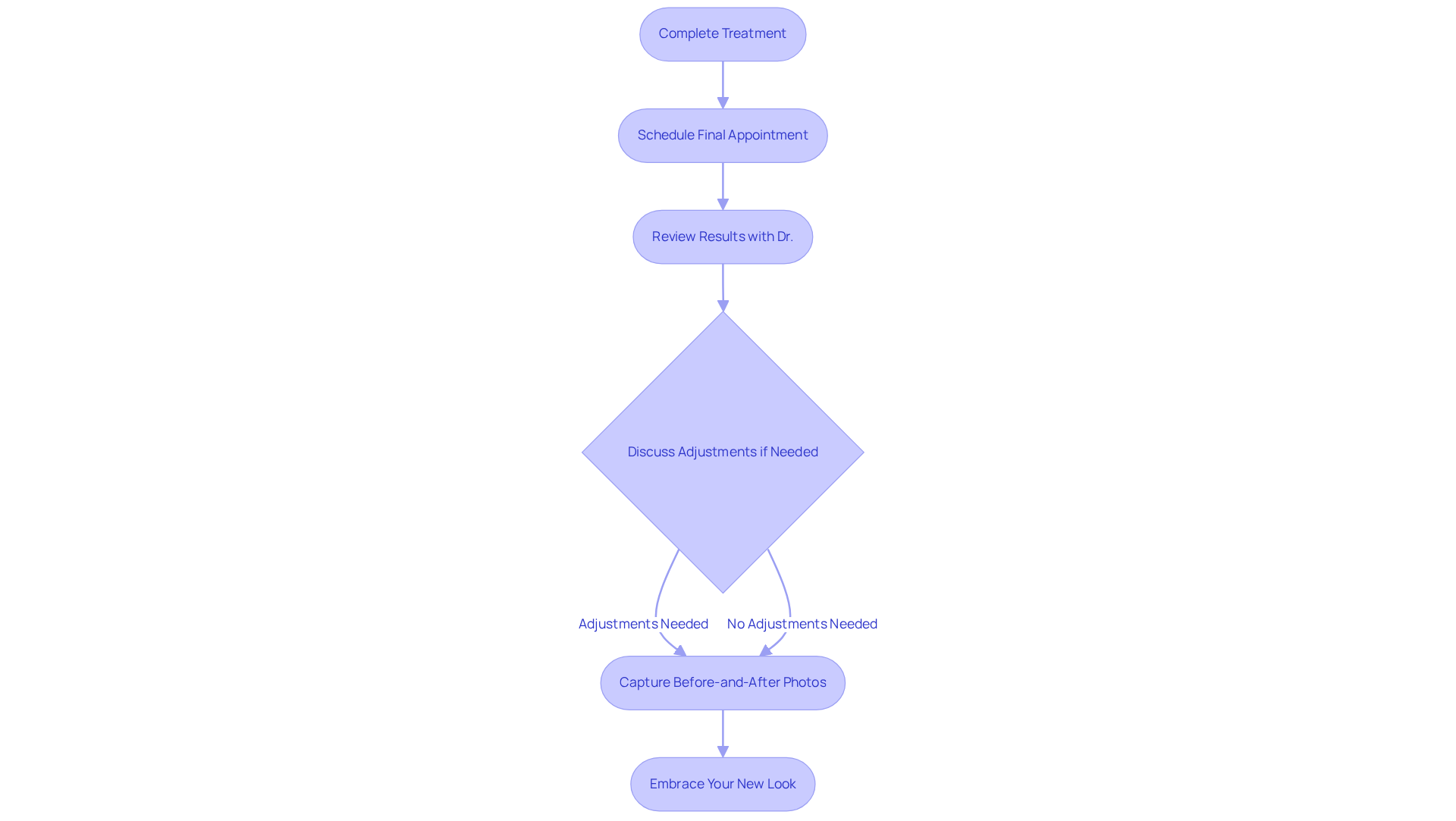 This flowchart guides you through the final steps after your dental treatment. Each box represents an action you should take, and the arrows show the order in which to do them. Follow the steps to ensure you achieve the smile you desire!