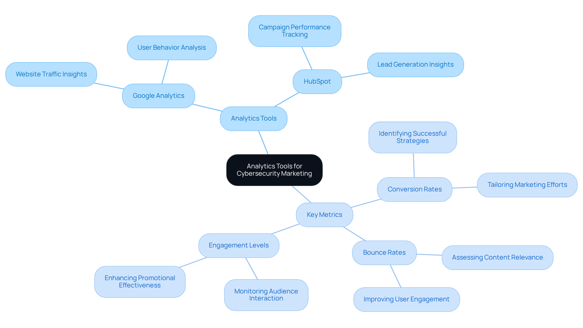 The central node represents the overall theme of analytics tools in marketing. The branches show different tools and metrics, helping you understand how they contribute to optimizing marketing efforts.