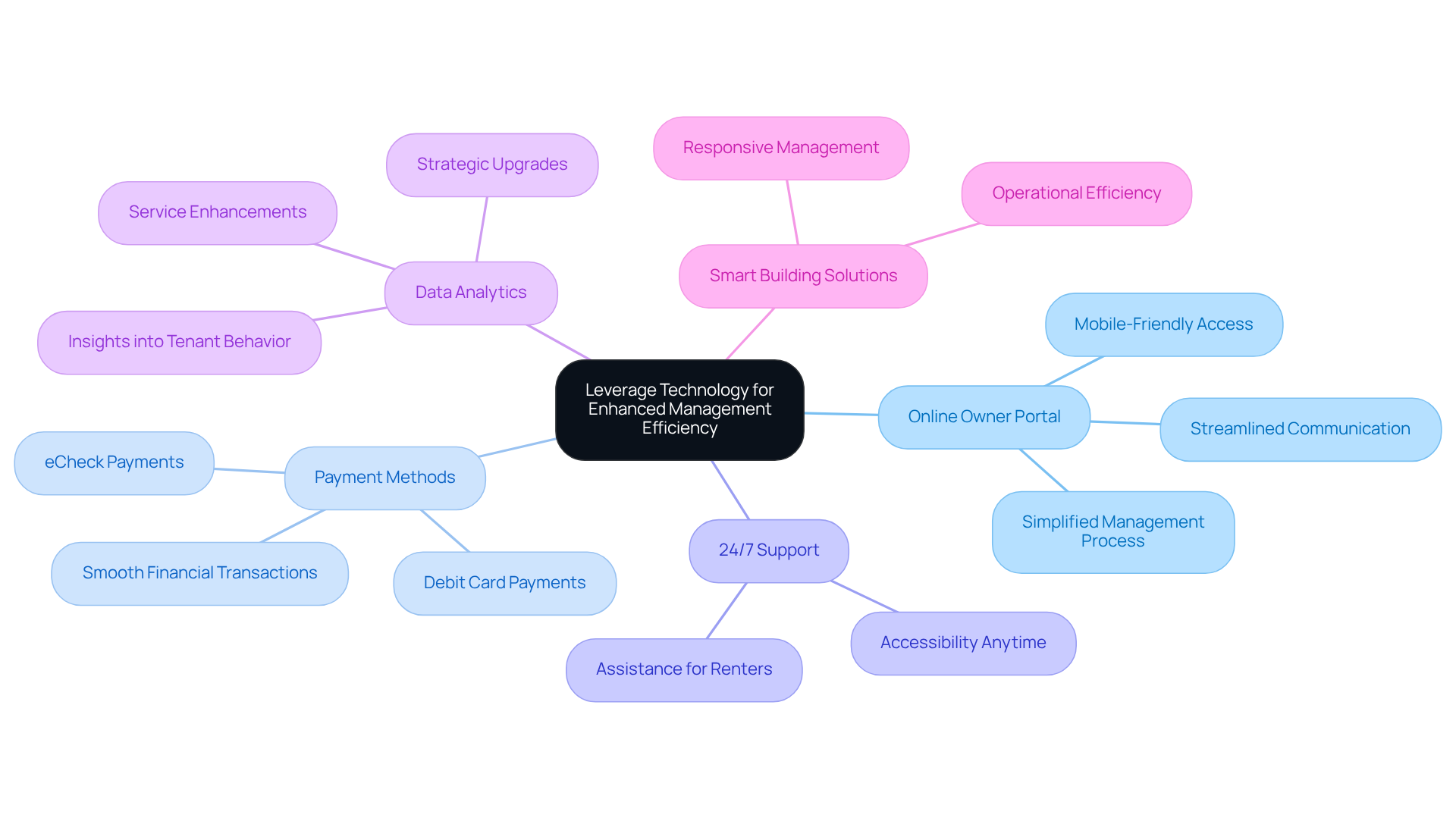 The central node represents the main theme of using technology for better management. Each branch shows a different aspect of how technology helps, with further details available as you explore each branch.