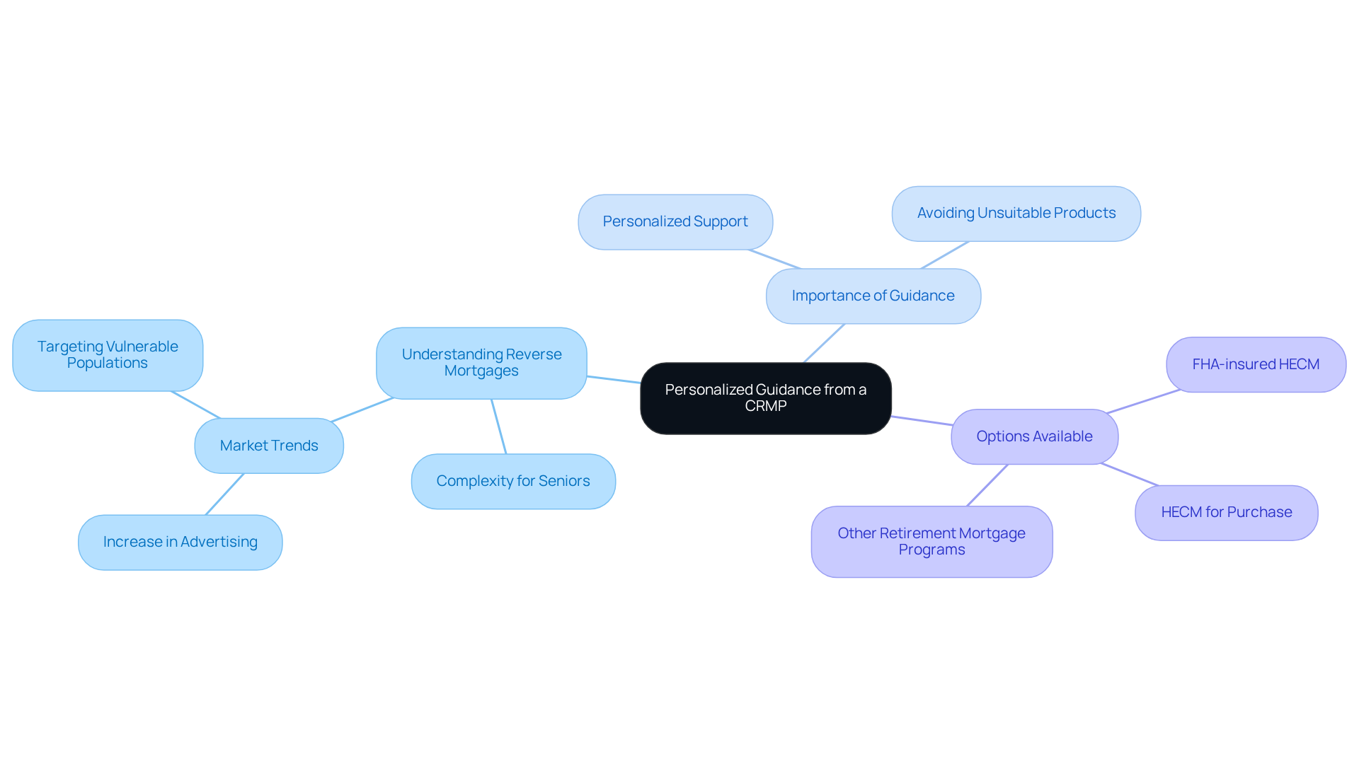This mindmap illustrates how a Certified Reverse Mortgage Professional can help retirees navigate their options. The central idea is supported by branches that show the importance of guidance and the specific mortgage options available, making it easy to see how everything connects.
