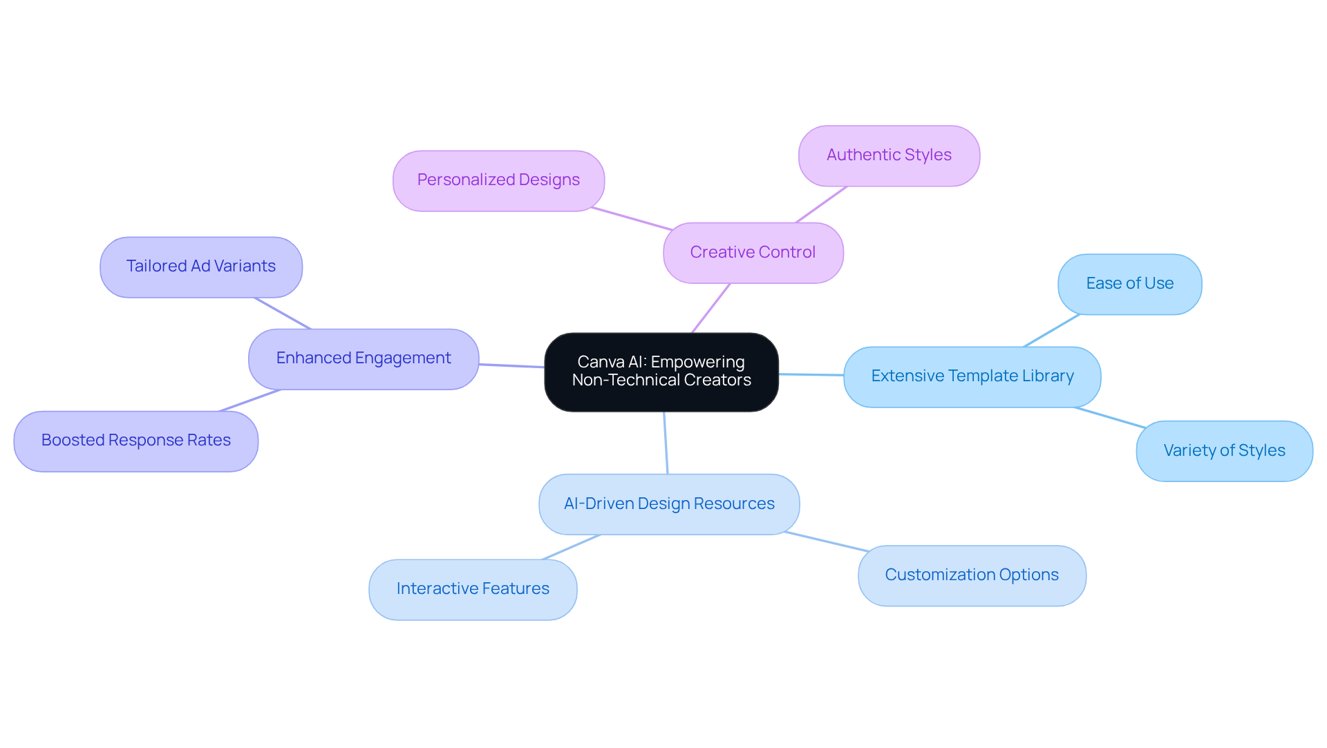 The central node represents Canva AI, while the branches show its key features and how they help users create stunning graphics without needing design skills.