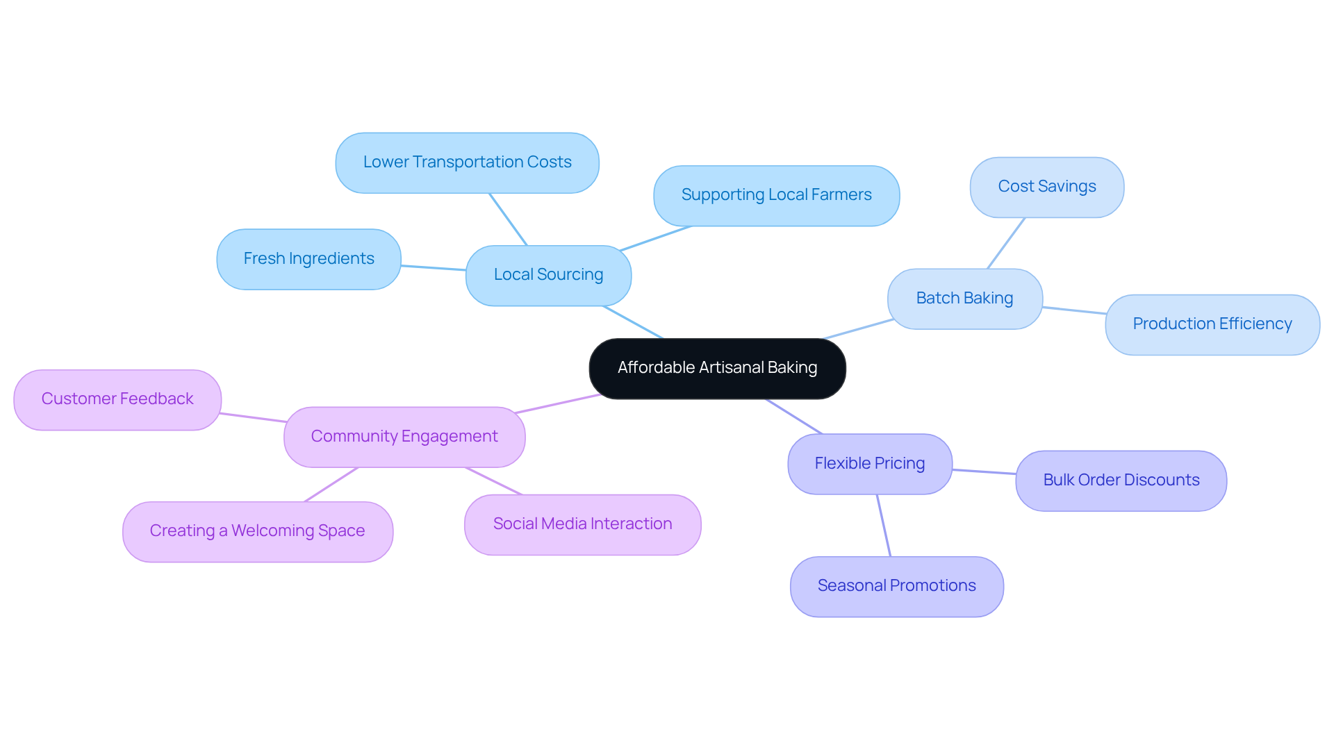 Start at the center with the main goal of affordable baking, then follow the branches to explore each strategy and how it contributes to making delicious baked goods accessible to everyone.