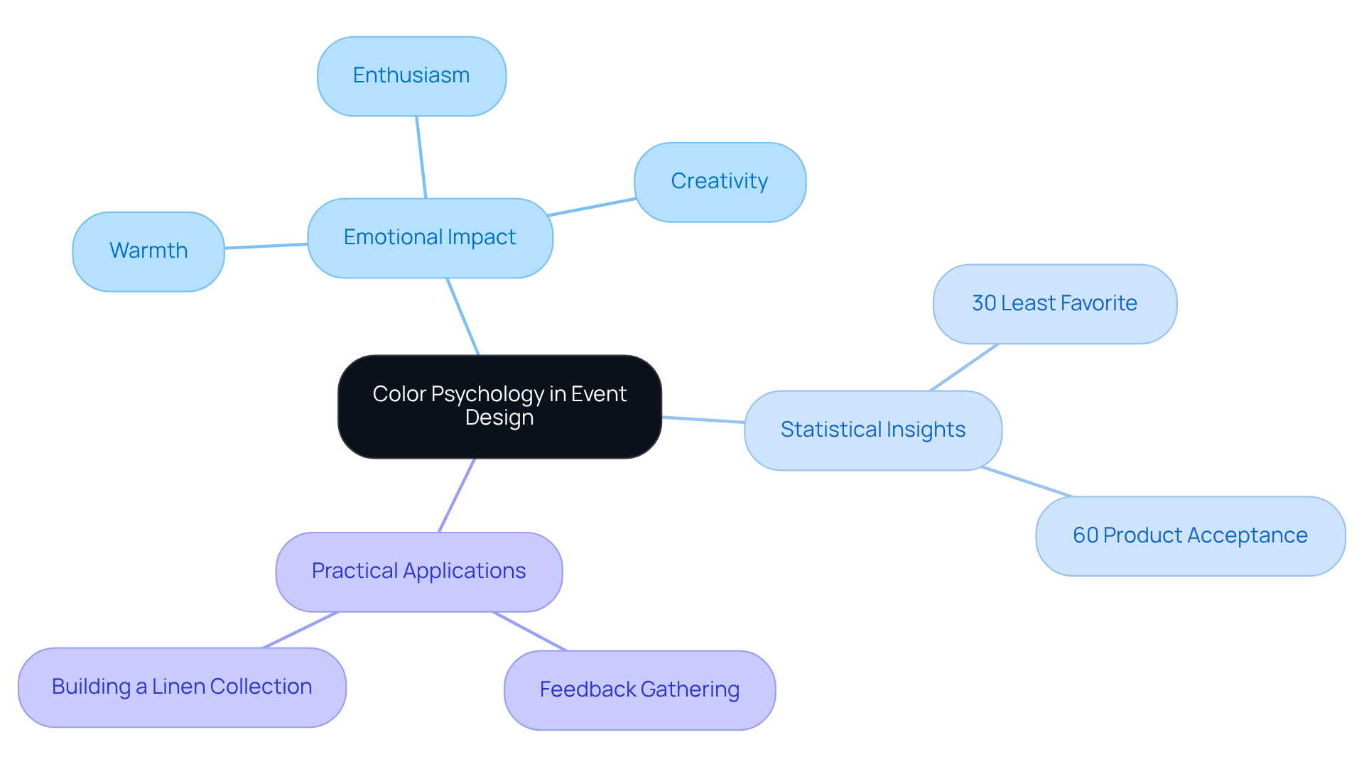 The central node represents the main theme of color psychology. Each branch explores different aspects, showing how they connect to the overall idea. The vibrant colors reflect the emotional impact of color choices in event design.