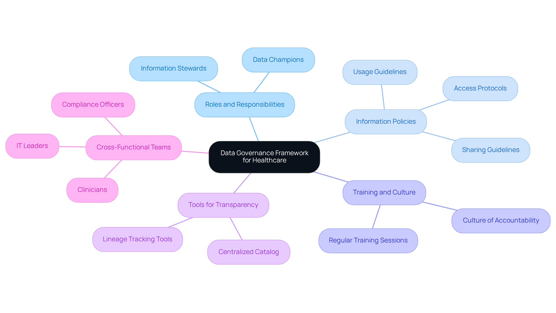 The central node represents the overall framework, while branches show the key components and their relationships. Each color-coded branch helps you navigate through roles, policies, tools, and practices that contribute to effective data governance.