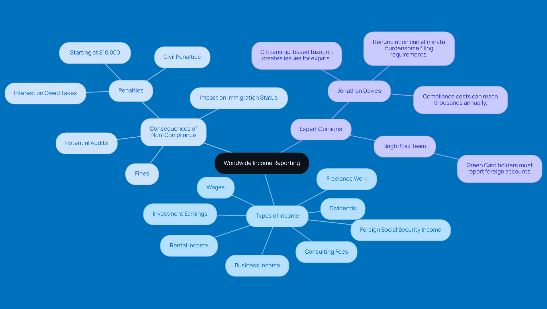 The center shows the main topic of income reporting, and the branches illustrate the different aspects you need to consider, like what types of income to report and the potential penalties for not doing so.