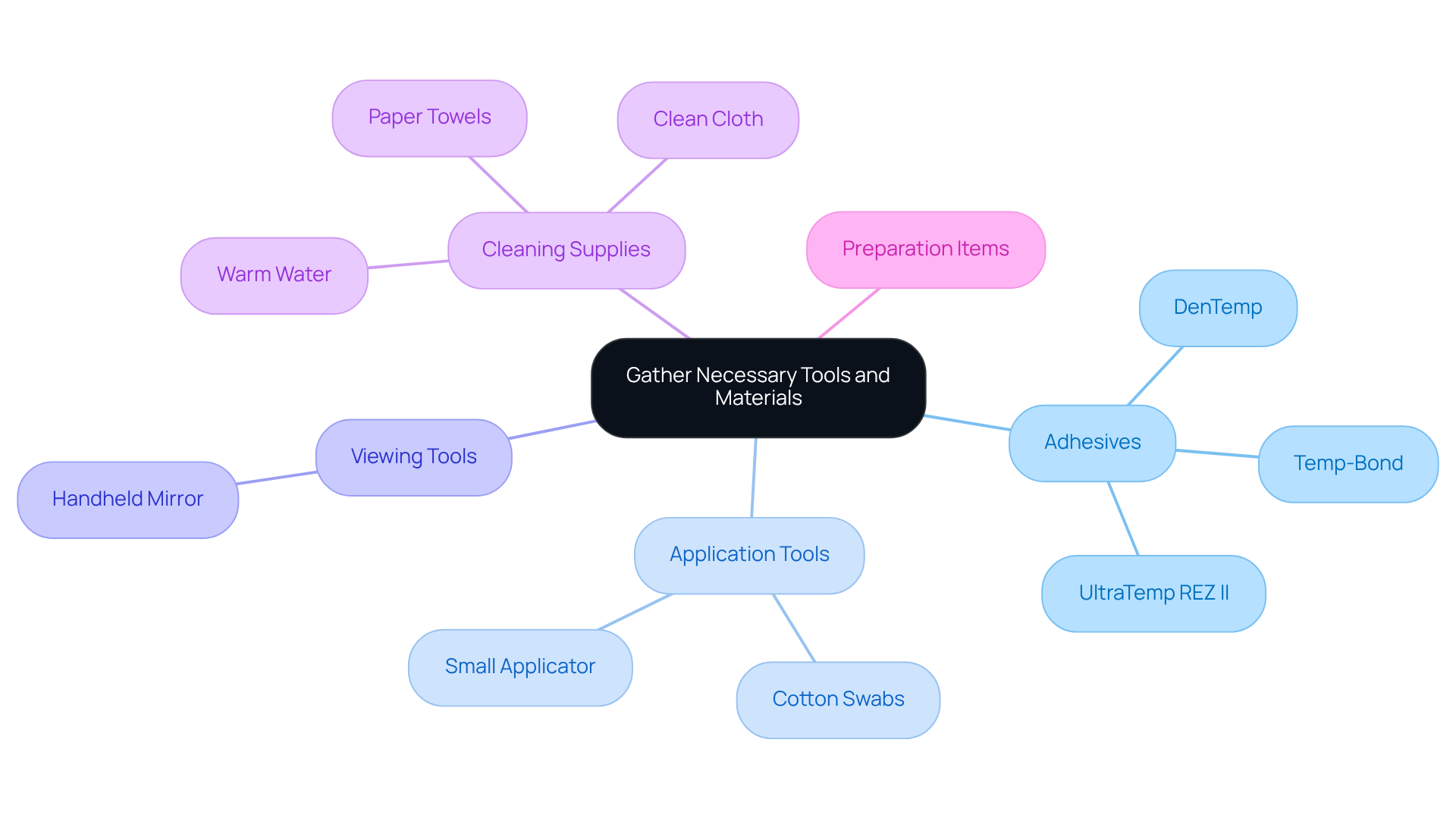 This mindmap shows the tools you need for dental care. Start at the center with the main idea, then follow the branches to see each category of tools and the specific items you should gather. Each color represents a different category, making it easy to find what you need!
