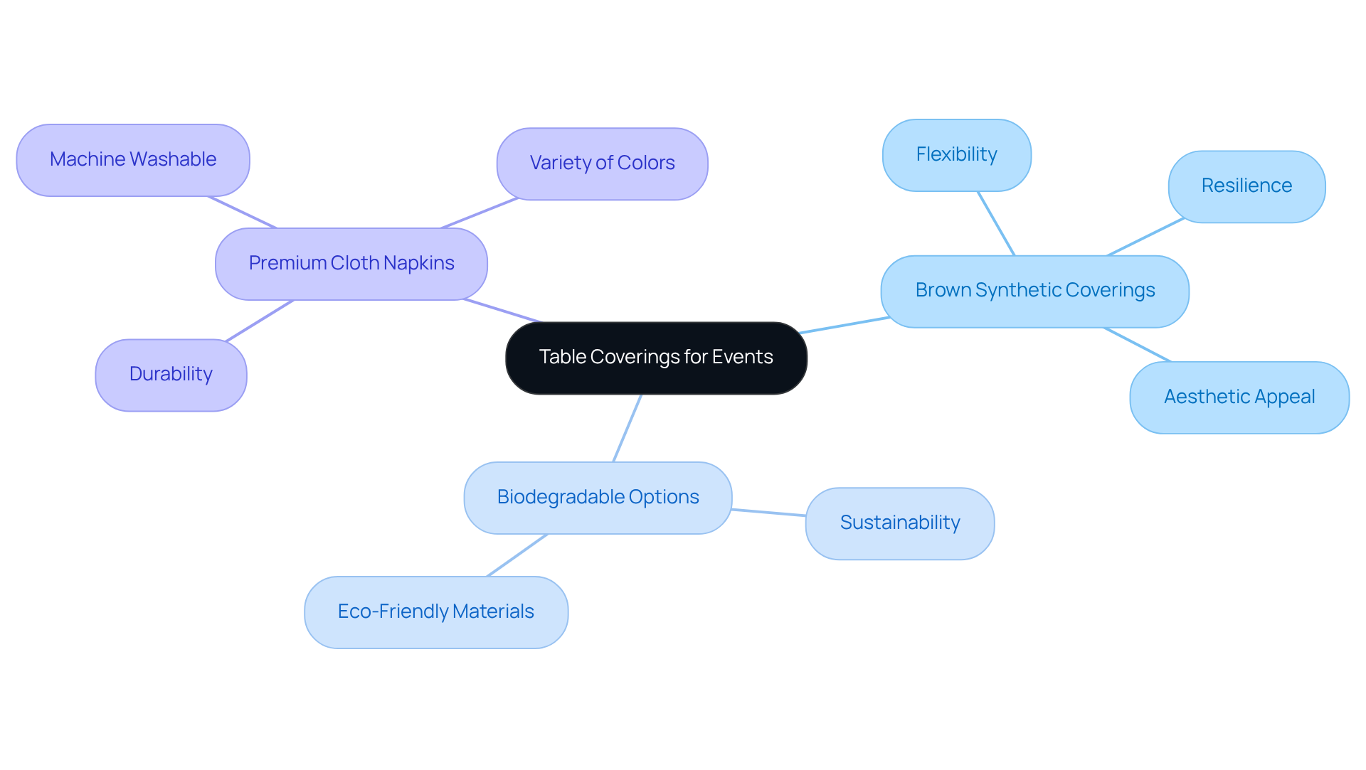 The central node represents the main topic of table coverings, while the branches show different types and their unique features. Explore each branch to understand how these options can enhance your event.