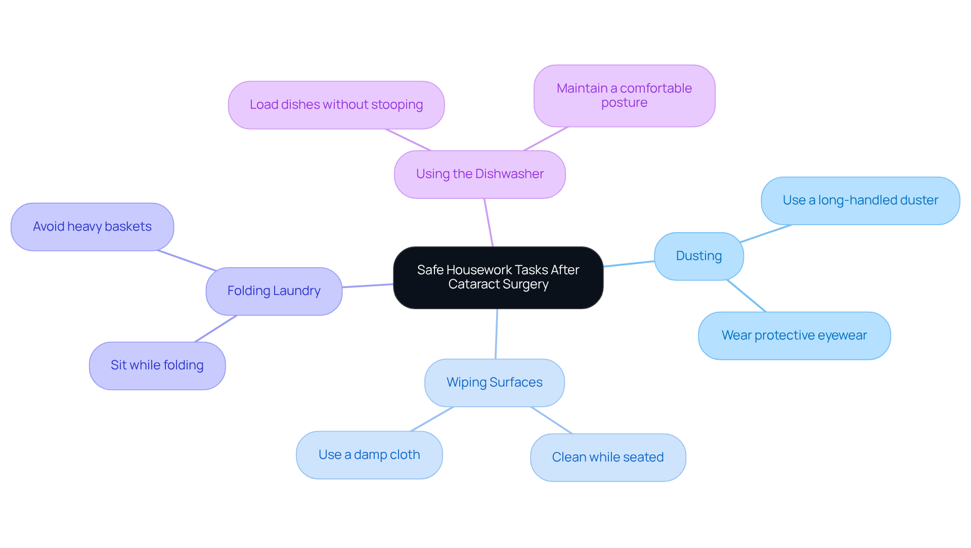 The center shows the main topic, and each branch represents a safe task you can do. Follow the branches to see specific tips for each task, helping you remember how to do them safely.