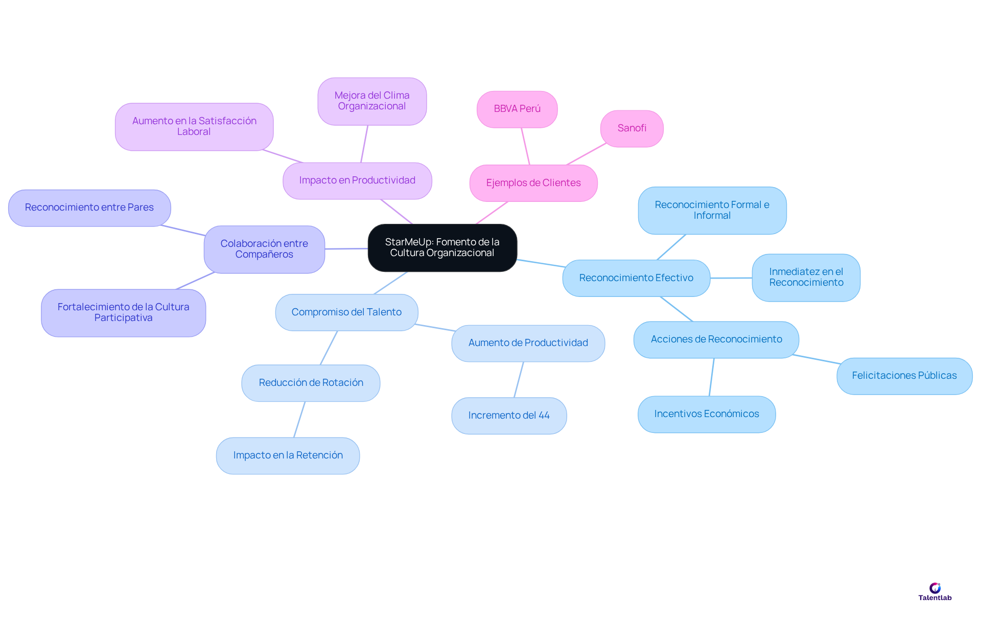 El mapa mental comienza en el centro con StarMeUp y se ramifica en diferentes áreas que muestran cómo la plataforma mejora la cultura organizacional y el compromiso del talento. Cada rama representa un aspecto clave, y puedes seguir las conexiones para entender cómo se relacionan entre sí.