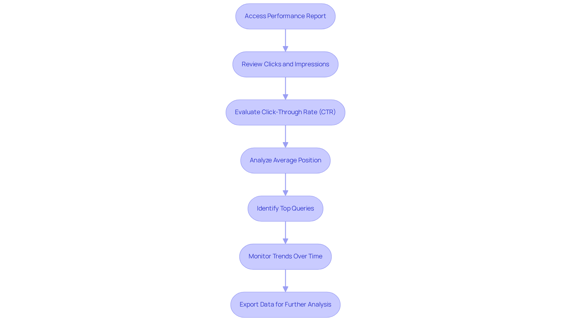 Each box represents a step in the SEO analysis process. Follow the arrows to see how to move from one step to the next, ensuring a comprehensive approach to optimizing your site's performance.